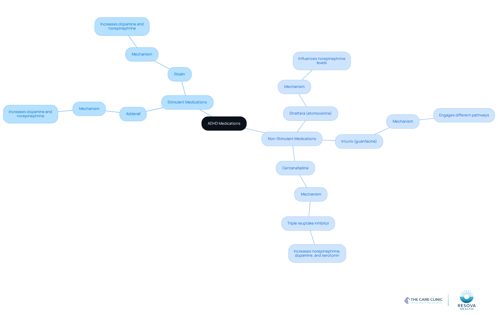 The central node represents all ADHD medications, with branches showing the two main types. Each sub-branch provides specific examples and key characteristics, helping you understand the options available for ADHD treatment. The central node represents all ADHD medications, with branches showing the two main types. Each sub-branch provides specific examples and key characteristics, helping you understand the options available for ADHD treatment.