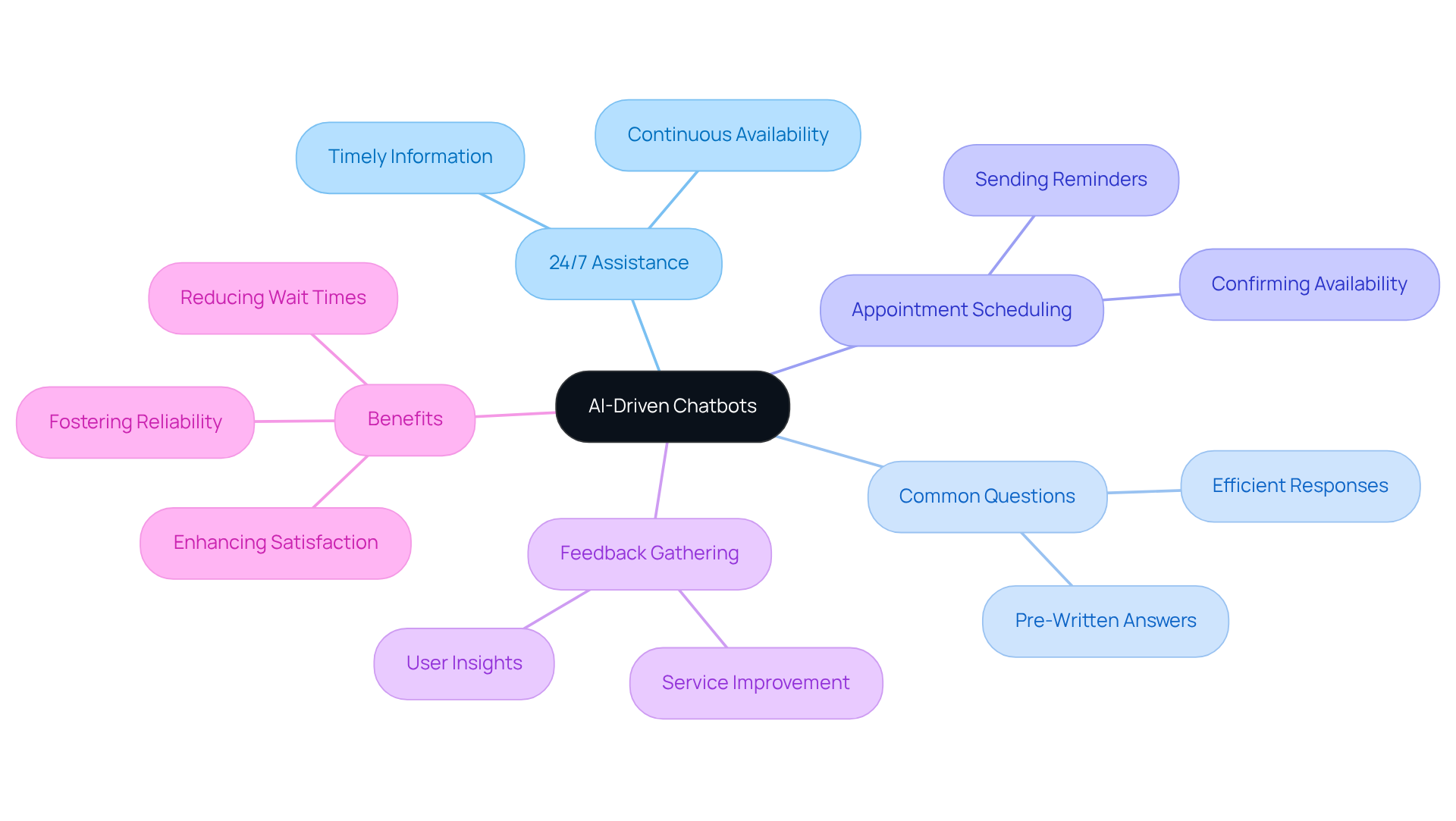 The central node represents the main topic of AI-driven chatbots, while the branches illustrate their various functions and benefits. Each color-coded branch helps you quickly identify different areas of impact. The central node represents the main topic of AI-driven chatbots, while the branches illustrate their various functions and benefits. Each color-coded branch helps you quickly identify different areas of impact.