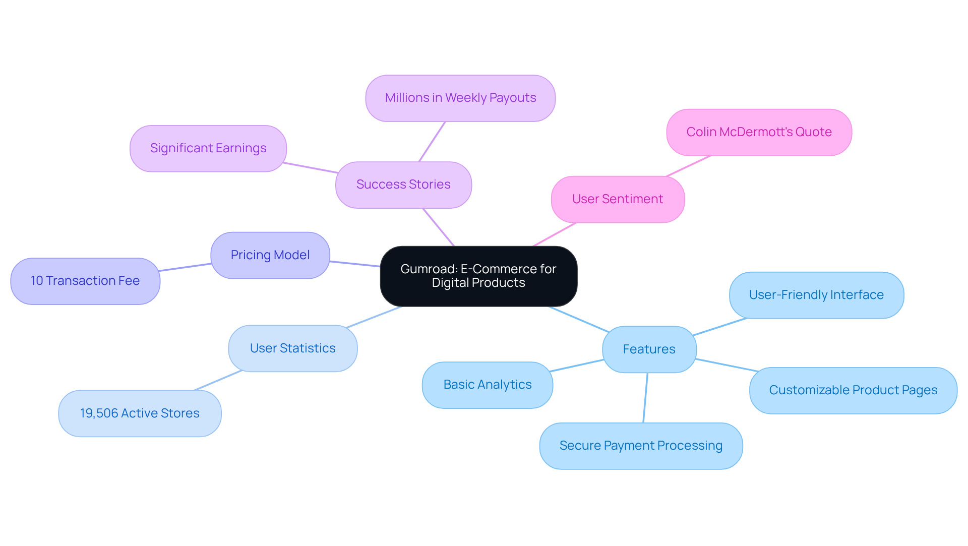 The central node represents Gumroad, while the branches show its features, user statistics, pricing, success stories, and user feedback. Each branch helps you understand different aspects of the platform and how they contribute to its popularity among creators.