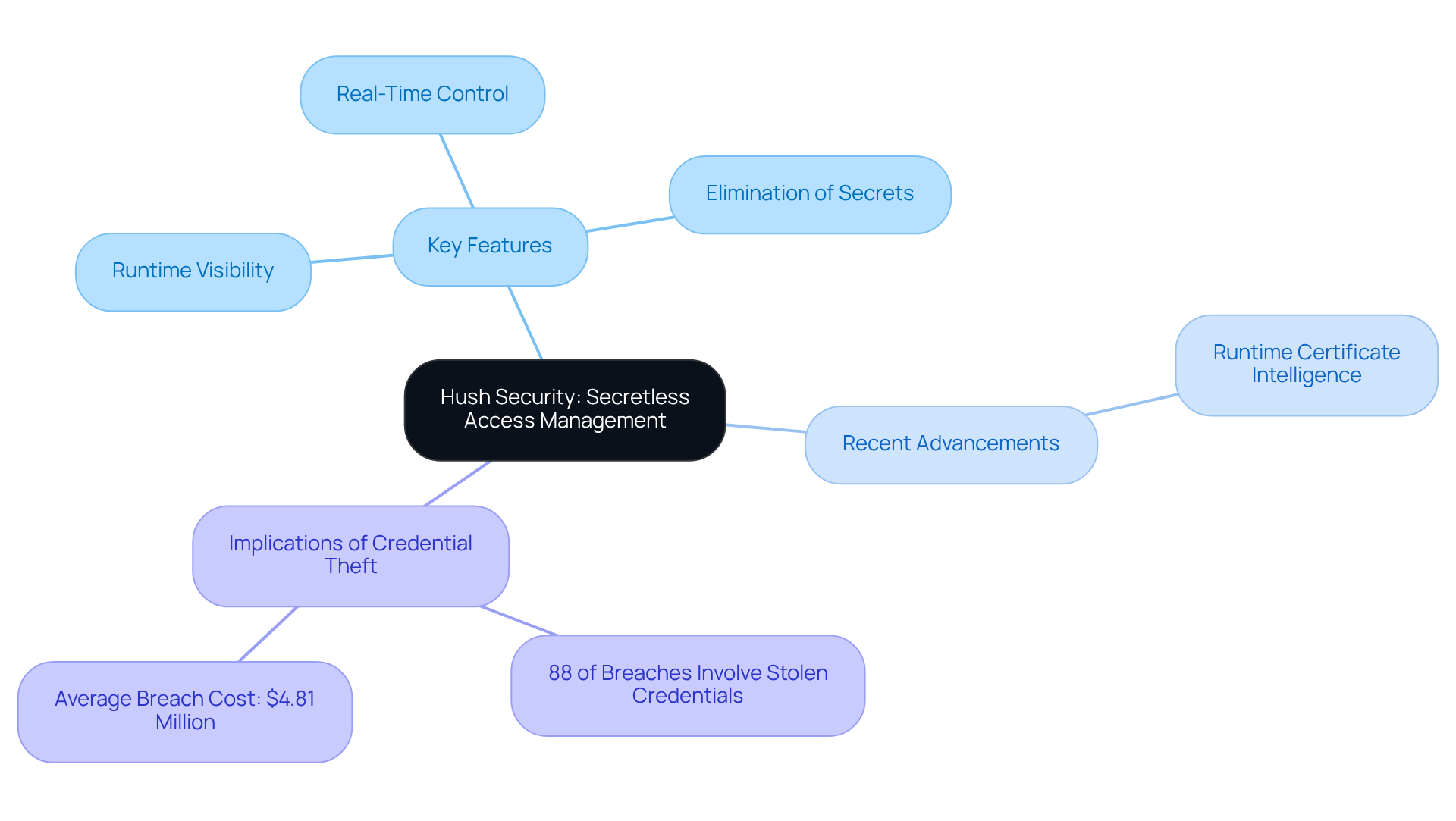 The central node represents Hush Security's innovative approach, while branches show key features, advancements, and the importance of addressing credential theft. Each branch helps you understand how these elements connect to enhance security.
