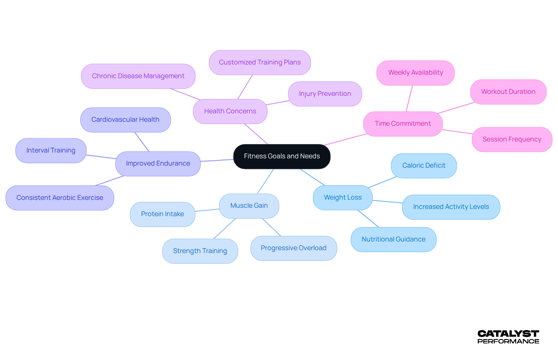 Start at the center with your overall fitness goals, then follow the branches to explore specific objectives and considerations. Each branch represents a different area of focus, helping you understand how to tailor your search for a gym instructor. Start at the center with your overall fitness goals, then follow the branches to explore specific objectives and considerations. Each branch represents a different area of focus, helping you understand how to tailor your search for a gym instructor.
