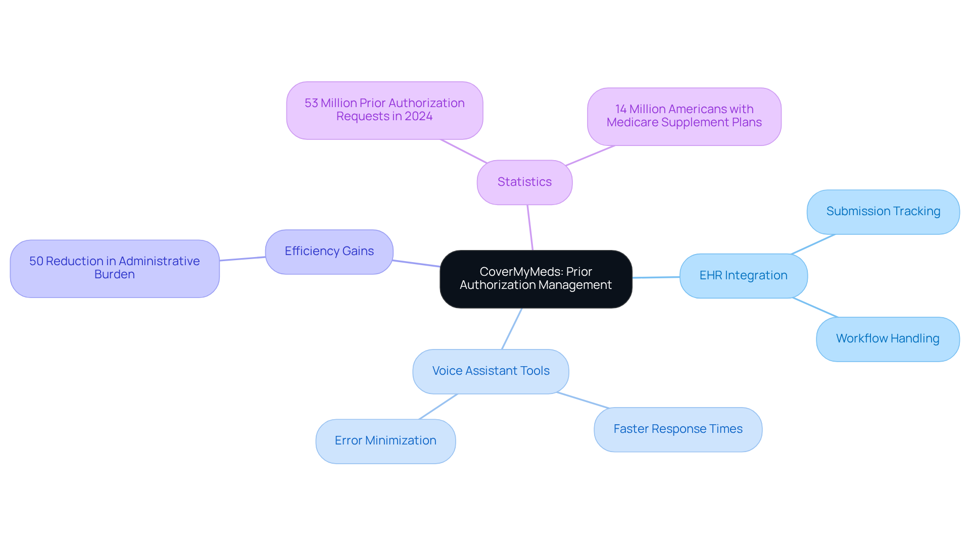 The center represents CoverMyMeds, with branches showing how it integrates with EHR systems, utilizes voice assistants, improves efficiency, and addresses the challenges of prior authorization requests.