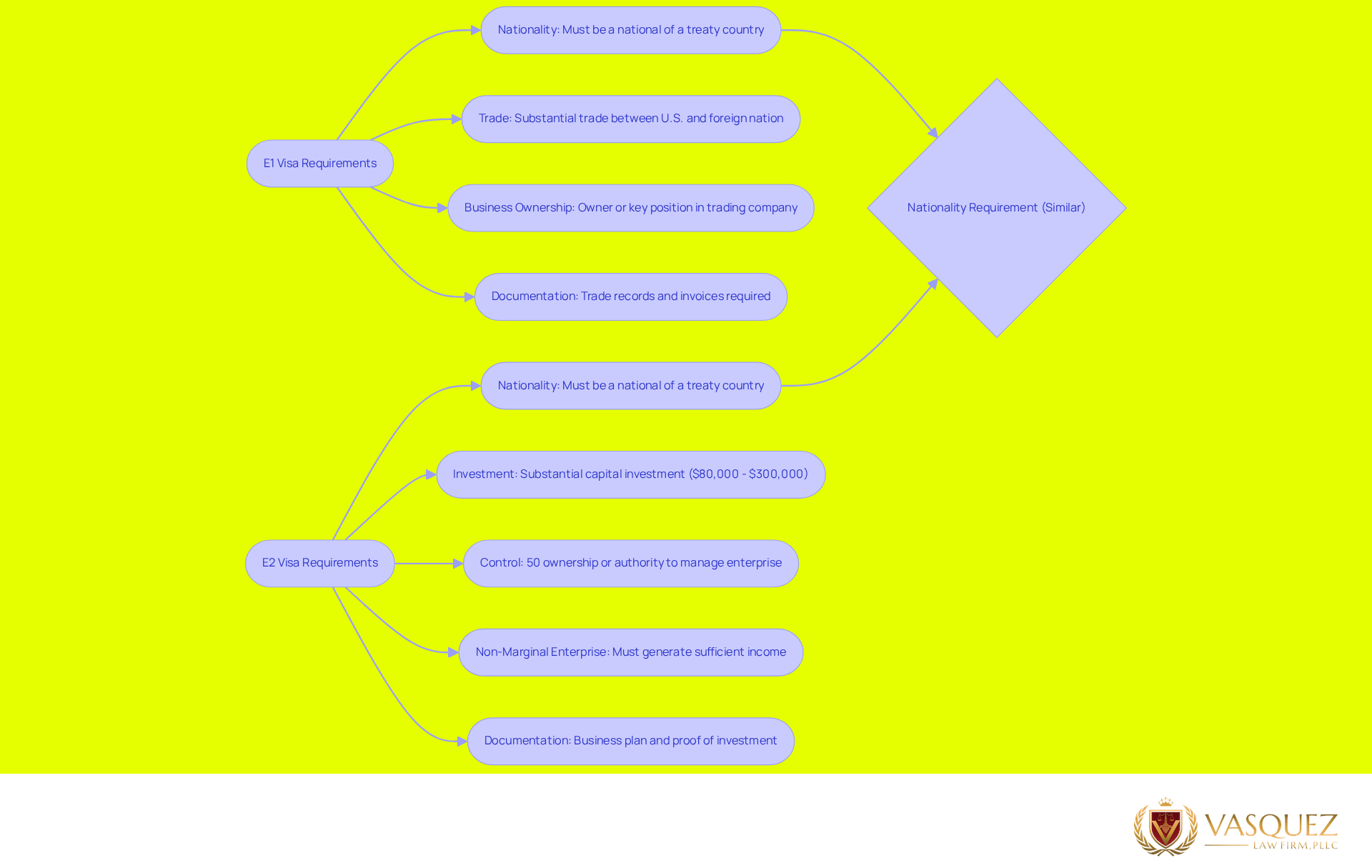 This flowchart breaks down the requirements for E1 and E2 visas. Follow the branches to see what you need for each visa type. Similar requirements are connected, so you can easily spot the differences and similarities. This flowchart breaks down the requirements for E1 and E2 visas. Follow the branches to see what you need for each visa type. Similar requirements are connected, so you can easily spot the differences and similarities.