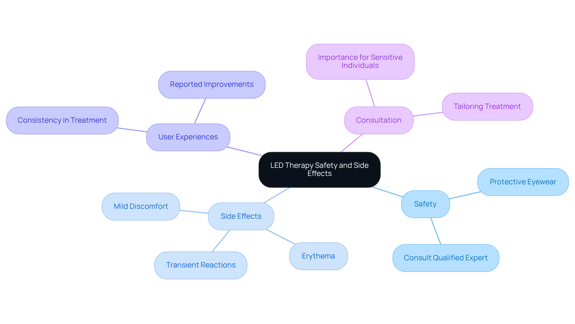 The central idea is LED Therapy, and the branches show important aspects like safety measures and common side effects. Each sub-point provides further details to help you understand how to safely enjoy the benefits of this treatment. The central idea is LED Therapy, and the branches show important aspects like safety measures and common side effects. Each sub-point provides further details to help you understand how to safely enjoy the benefits of this treatment.