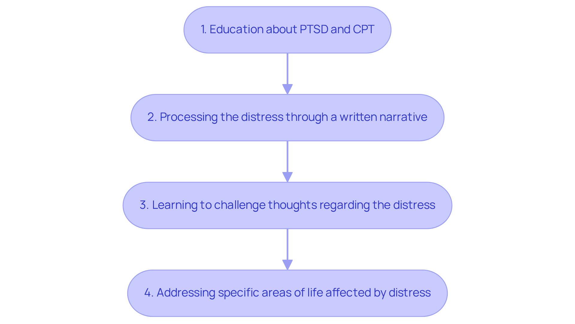 Each box represents a step in the group therapy process. Follow the arrows to see how participants move through the phases of treatment, from learning about PTSD to addressing personal challenges.