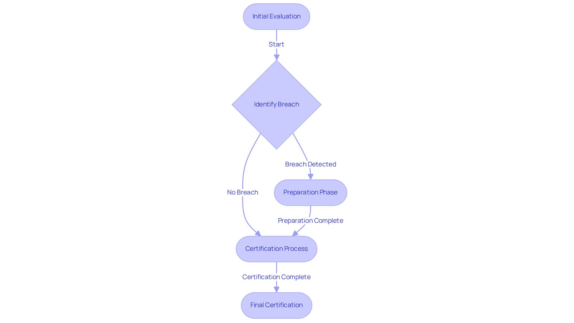 Each box shows a step in the certification journey. Follow the arrows to see how organizations progress from the initial evaluation to obtaining certification. Time estimates give an idea of how long each part may take.