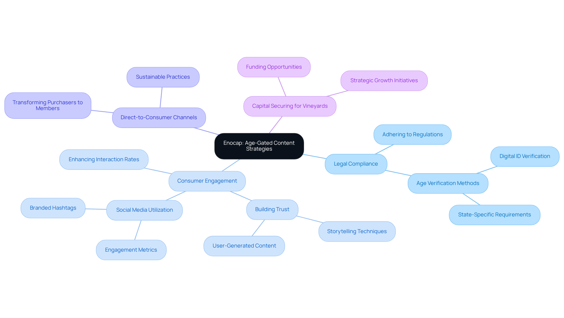 The central idea is Enocap's approach to age-gated content. Each branch represents a crucial strategy or benefit, and the sub-branches provide more specific actions or insights related to those strategies.