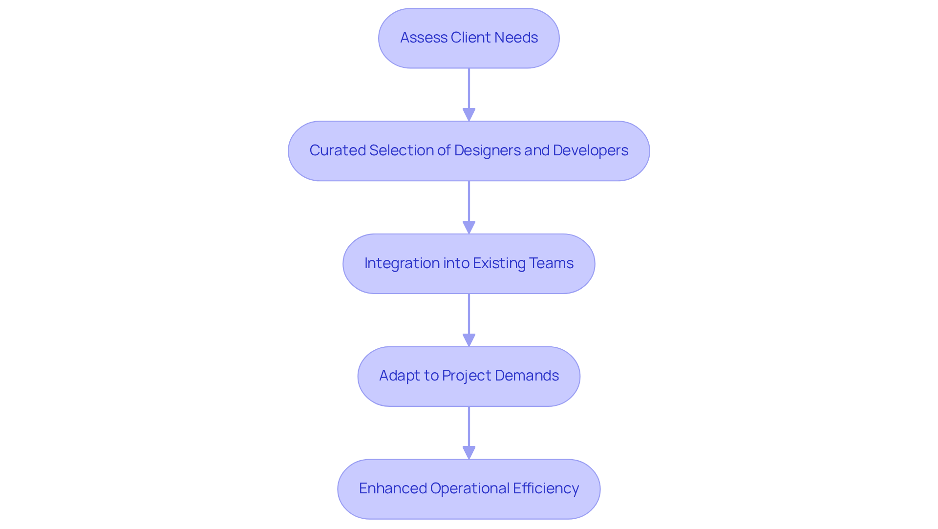 This flowchart illustrates the steps investment firms take to effectively scale their IT resources through staff augmentation. Start with assessing needs, then see how they select and integrate external talent to adapt to project demands and improve efficiency.