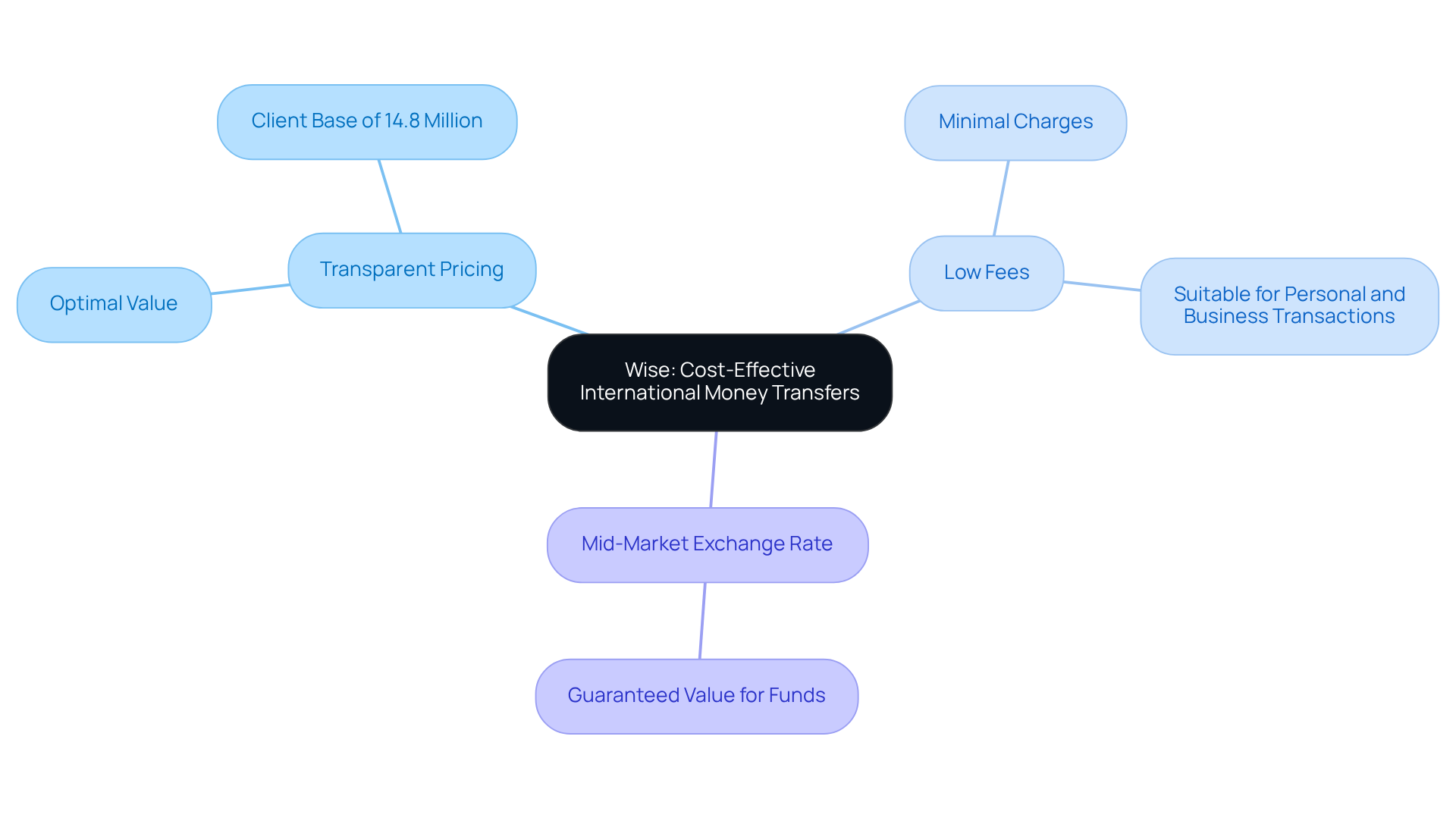 Start at the center with Wise, then explore the branches to see its features and benefits. Each branch shows how Wise stands out in the market.