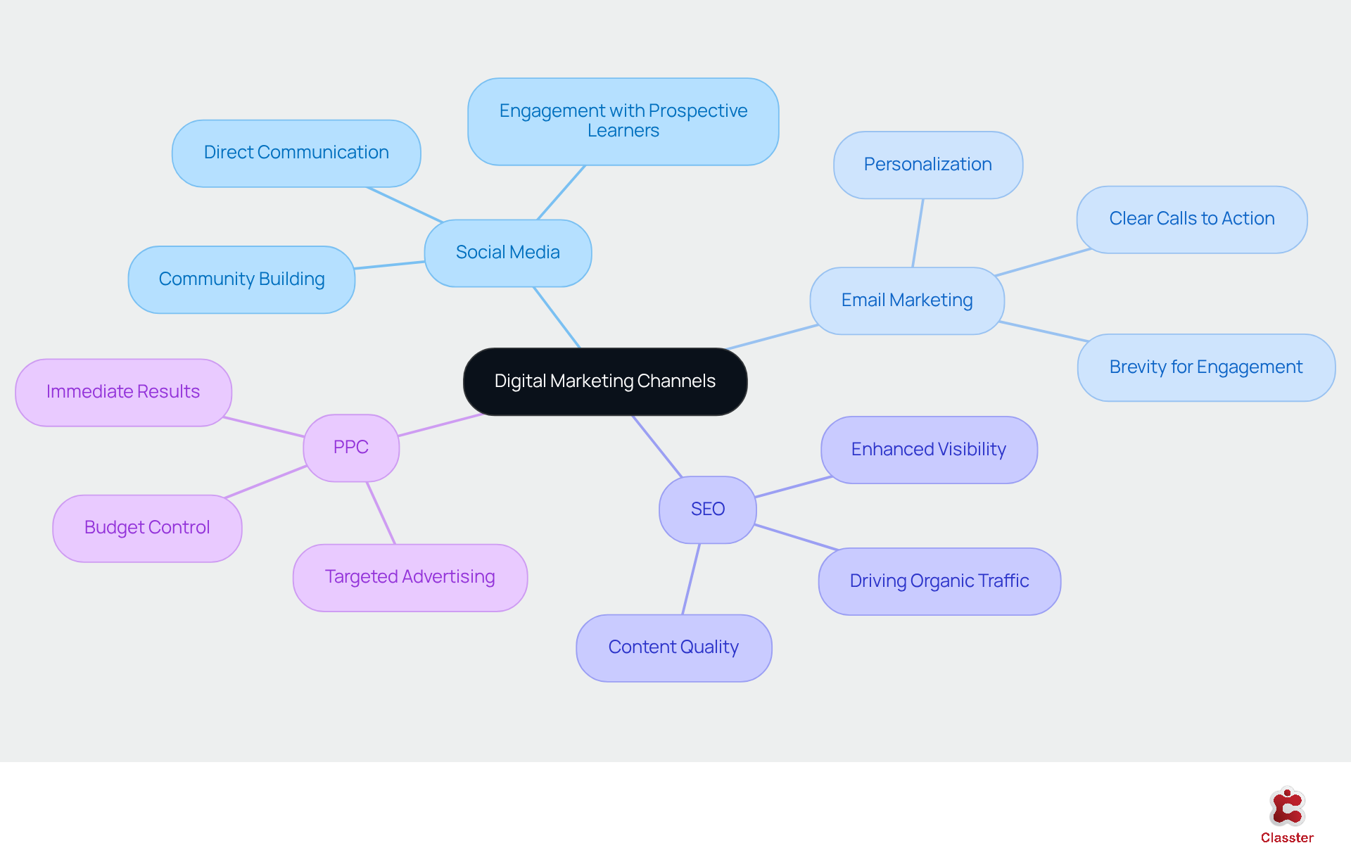 The center represents the overall strategy, while the branches show different marketing channels. Each channel has its own advantages listed underneath, helping you understand how they contribute to engaging potential learners. The center represents the overall strategy, while the branches show different marketing channels. Each channel has its own advantages listed underneath, helping you understand how they contribute to engaging potential learners.