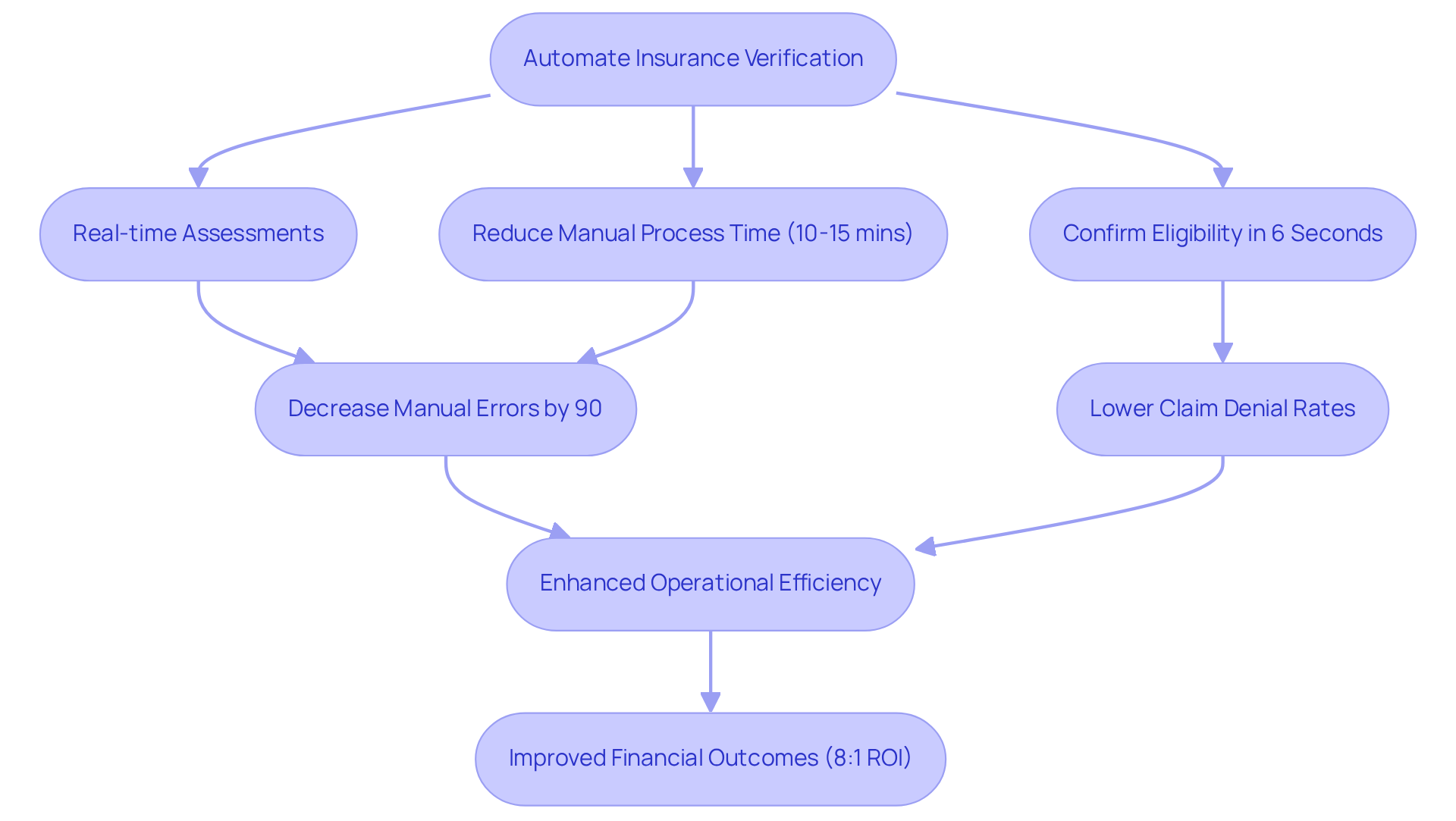 Follow the arrows to see how automating verification leads to faster eligibility checks, fewer errors, and better financial results for healthcare providers.