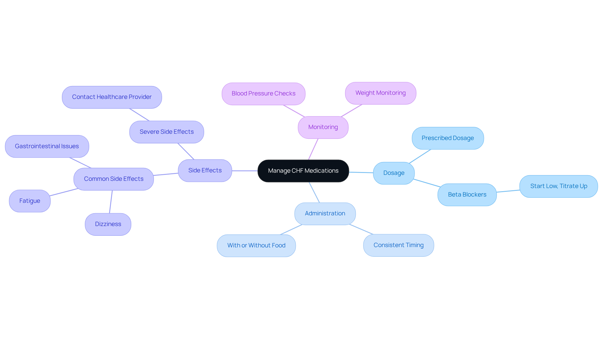 Start at the center with the main topic of managing CHF medications, then follow the branches to explore each category and its important details.