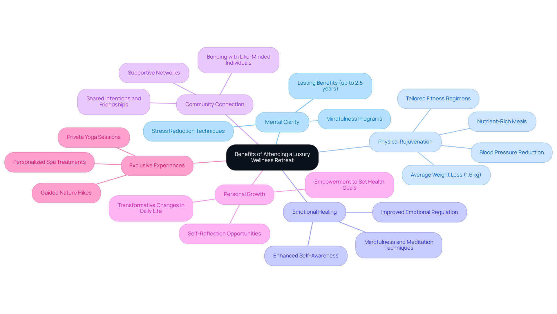 The central node represents the overall theme of luxury wellness retreats, while each branch highlights a specific benefit. Follow the branches to explore how each aspect contributes to a transformative experience. The central node represents the overall theme of luxury wellness retreats, while each branch highlights a specific benefit. Follow the branches to explore how each aspect contributes to a transformative experience.