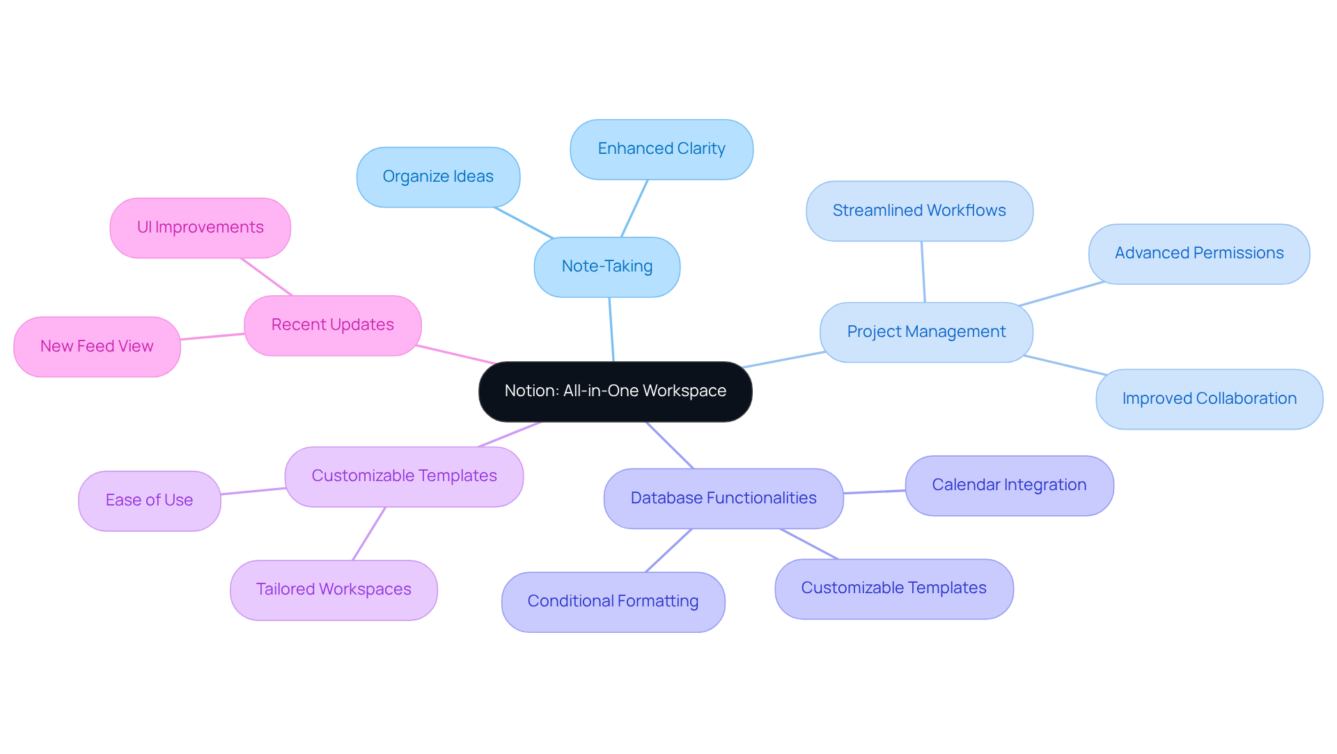 Start at the center with Notion's core purpose, then explore the branches to see its various features and how they contribute to better project management and collaboration. Start at the center with Notion's core purpose, then explore the branches to see its various features and how they contribute to better project management and collaboration.
