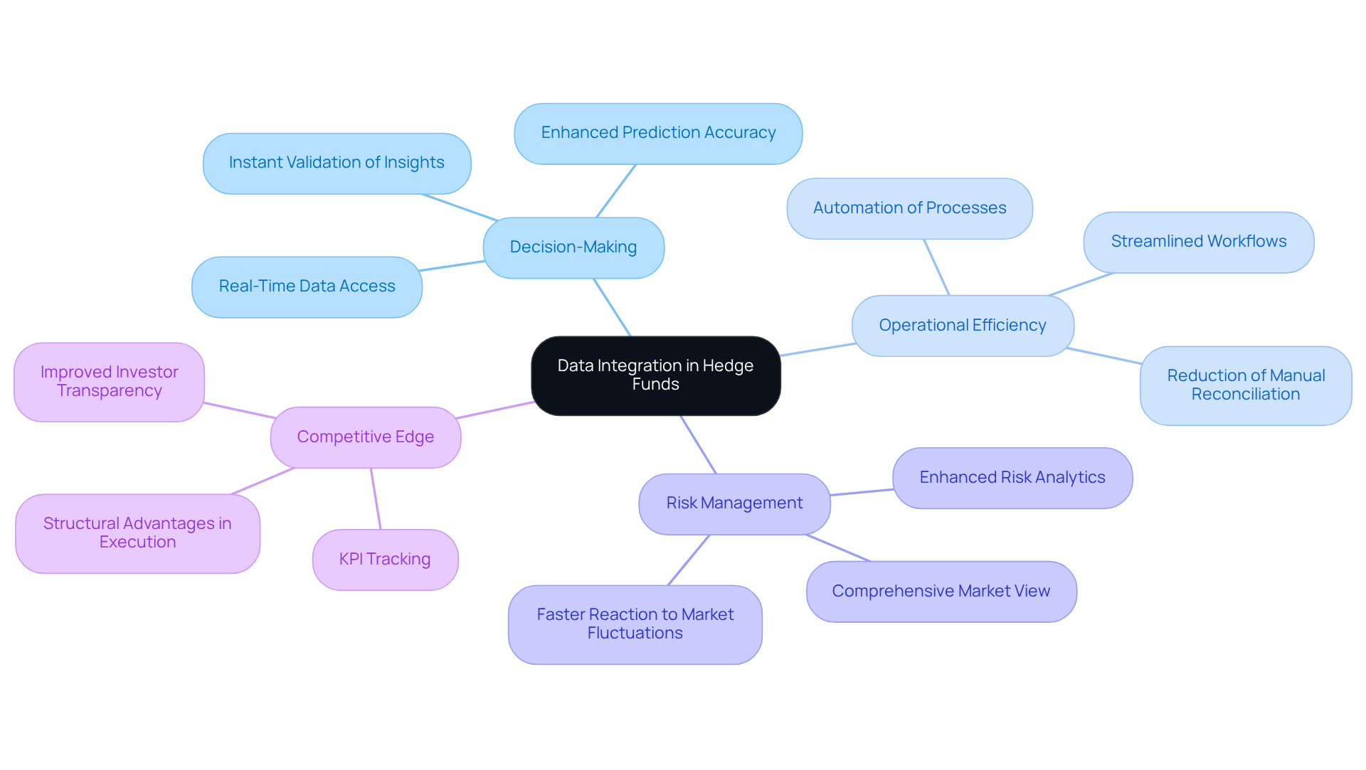 This mindmap illustrates how data integration supports various aspects of hedge fund operations. Start at the center with the main idea, then explore how it influences decision-making, efficiency, risk management, and competitiveness. Each branch represents a key area, with further details branching out to show specific benefits and examples. This mindmap illustrates how data integration supports various aspects of hedge fund operations. Start at the center with the main idea, then explore how it influences decision-making, efficiency, risk management, and competitiveness. Each branch represents a key area, with further details branching out to show specific benefits and examples.
