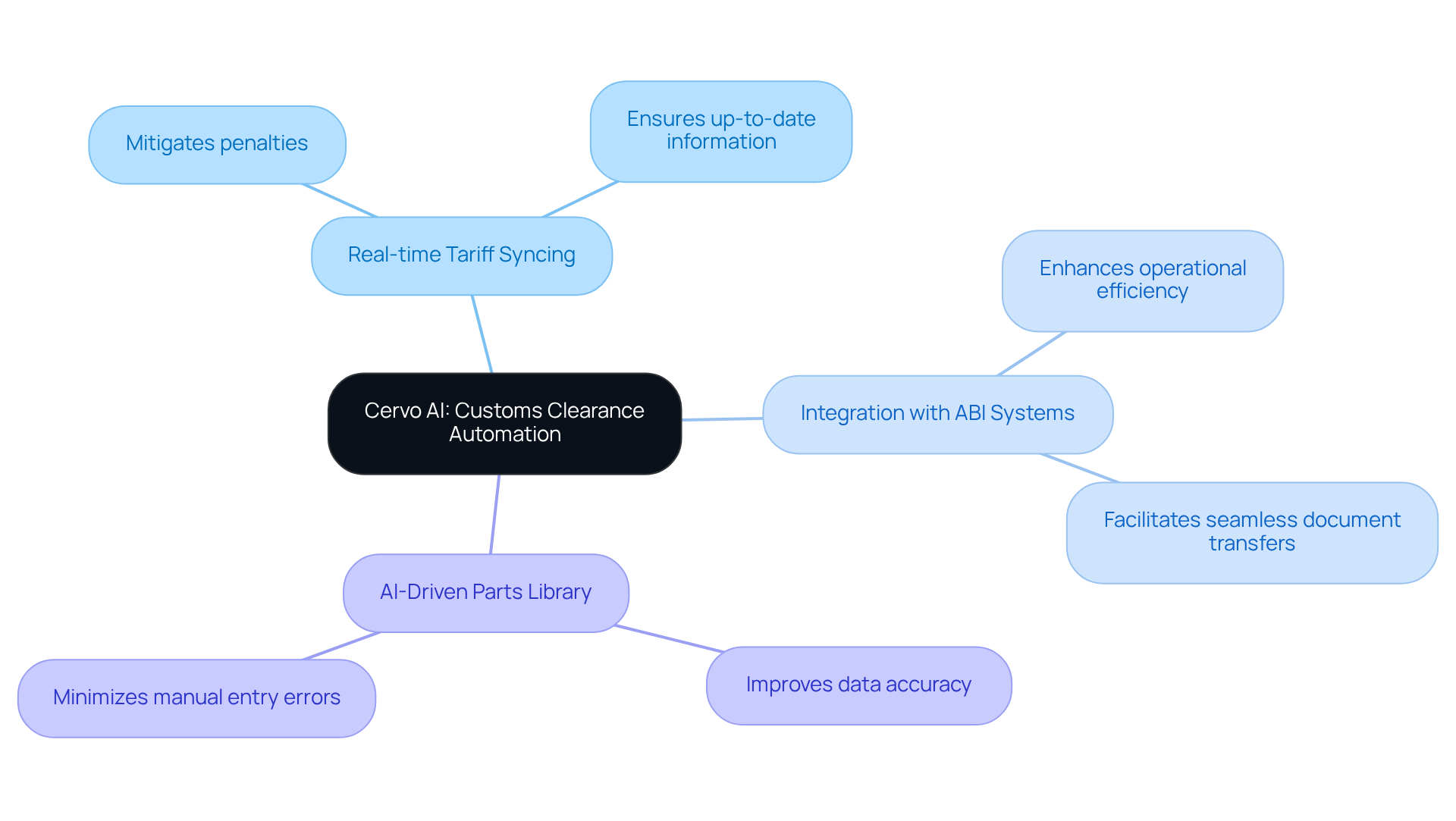 The central node represents Cervo AI's automation solutions, while the branches show key features and their benefits. Each color-coded branch helps you quickly identify how each feature contributes to improving customs processes.