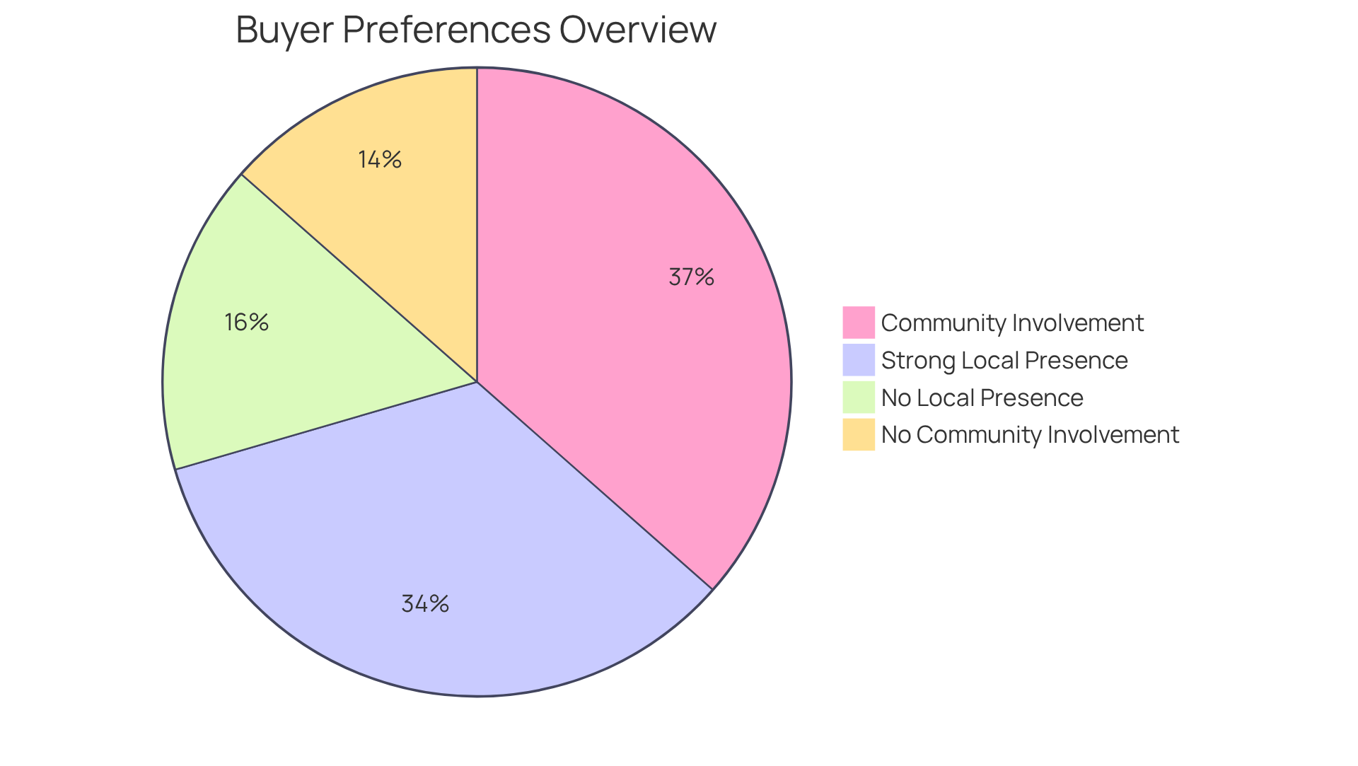 Each slice of the pie shows how many buyers value community involvement and local presence when choosing a dealership. The bigger the slice, the more important that factor is to customers. Each slice of the pie shows how many buyers value community involvement and local presence when choosing a dealership. The bigger the slice, the more important that factor is to customers.