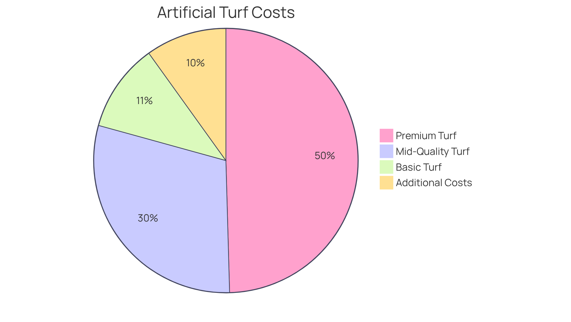 Each slice of the pie shows different cost categories for artificial turf. The larger the slice, the more significant that cost category is in the overall installation expenses.