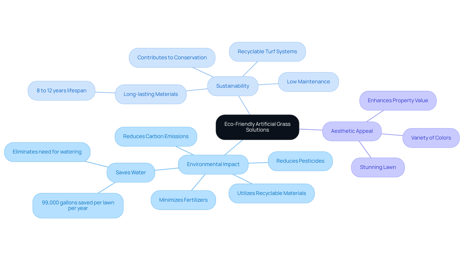 This mindmap shows how choosing artificial grass can positively impact the environment and improve your home's appearance. Each branch represents a key benefit, making it easy to see how they connect to the main idea.
