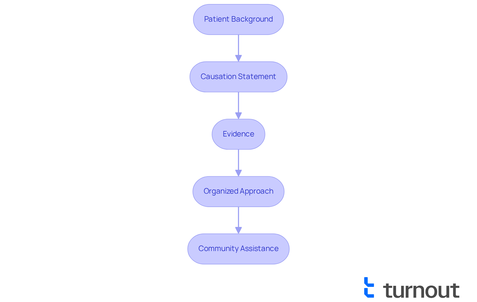Each box represents a crucial step in the process of writing a nexus letter. Follow the arrows to see how each part builds on the previous one, leading to a well-documented connection for VA consideration.