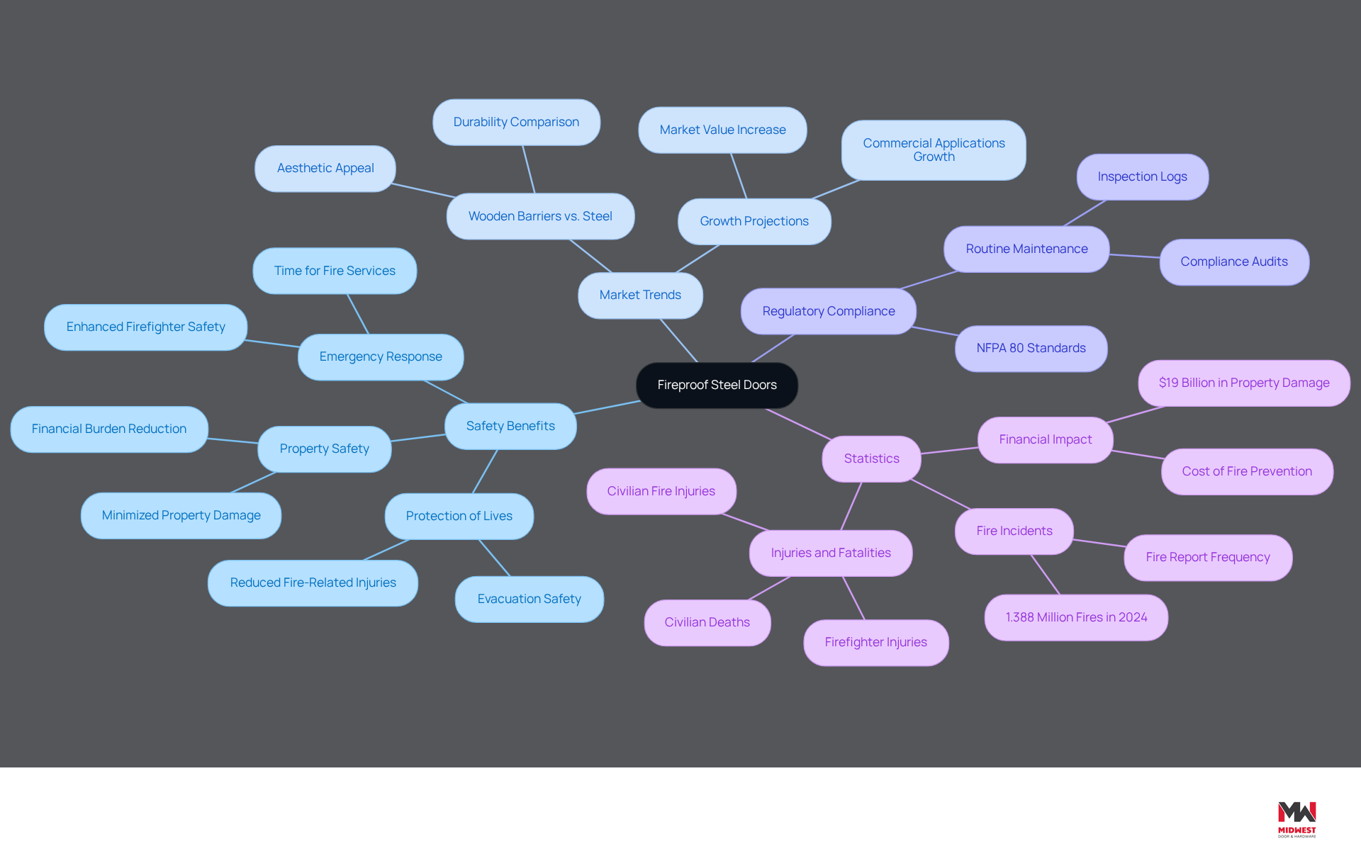 This mindmap starts with the central idea of fireproof steel doors and branches out to show their various benefits, market trends, and compliance needs. Each branch represents a different aspect of fire safety, helping you see how they all connect to enhance safety and security.