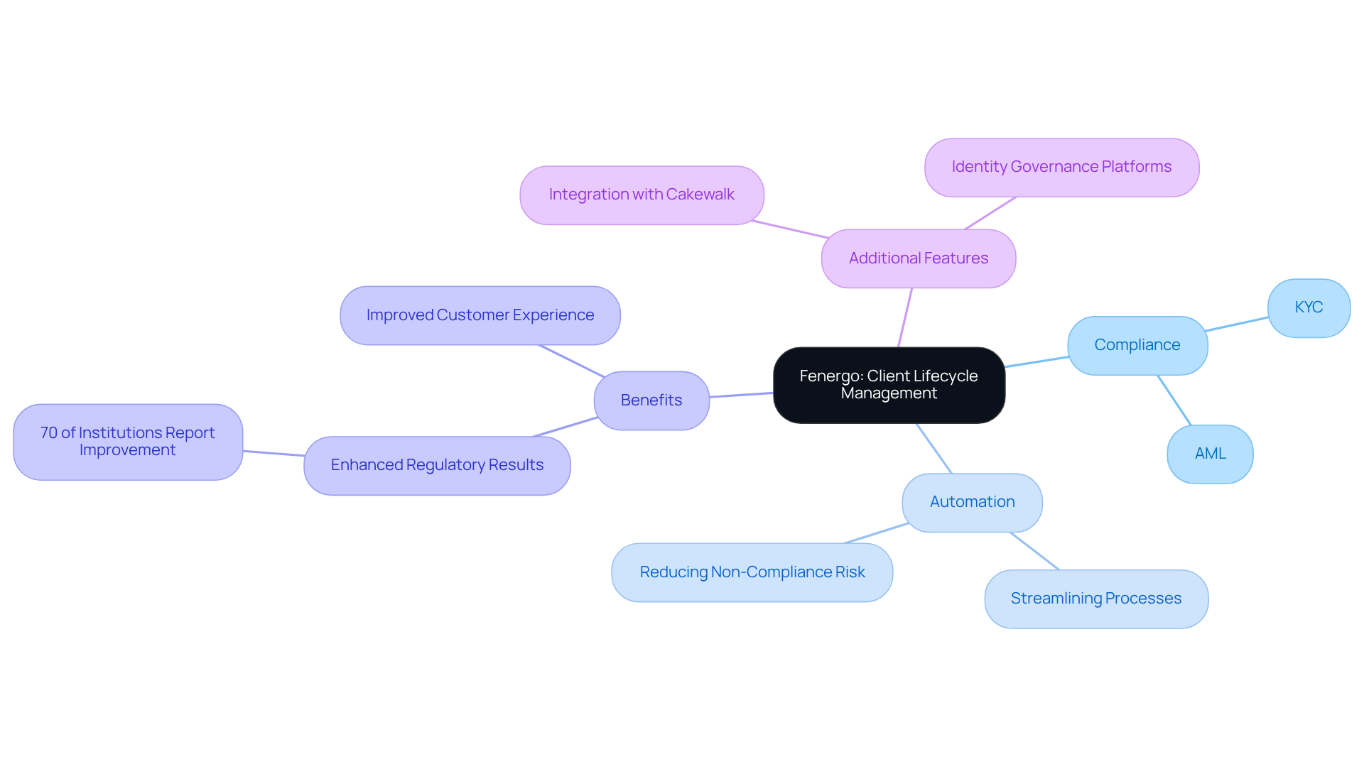 The central node represents Fenergo's solutions, while the branches show how they relate to compliance, automation, and the benefits for fintech companies. Each branch highlights specific aspects that contribute to a comprehensive understanding of the topic.