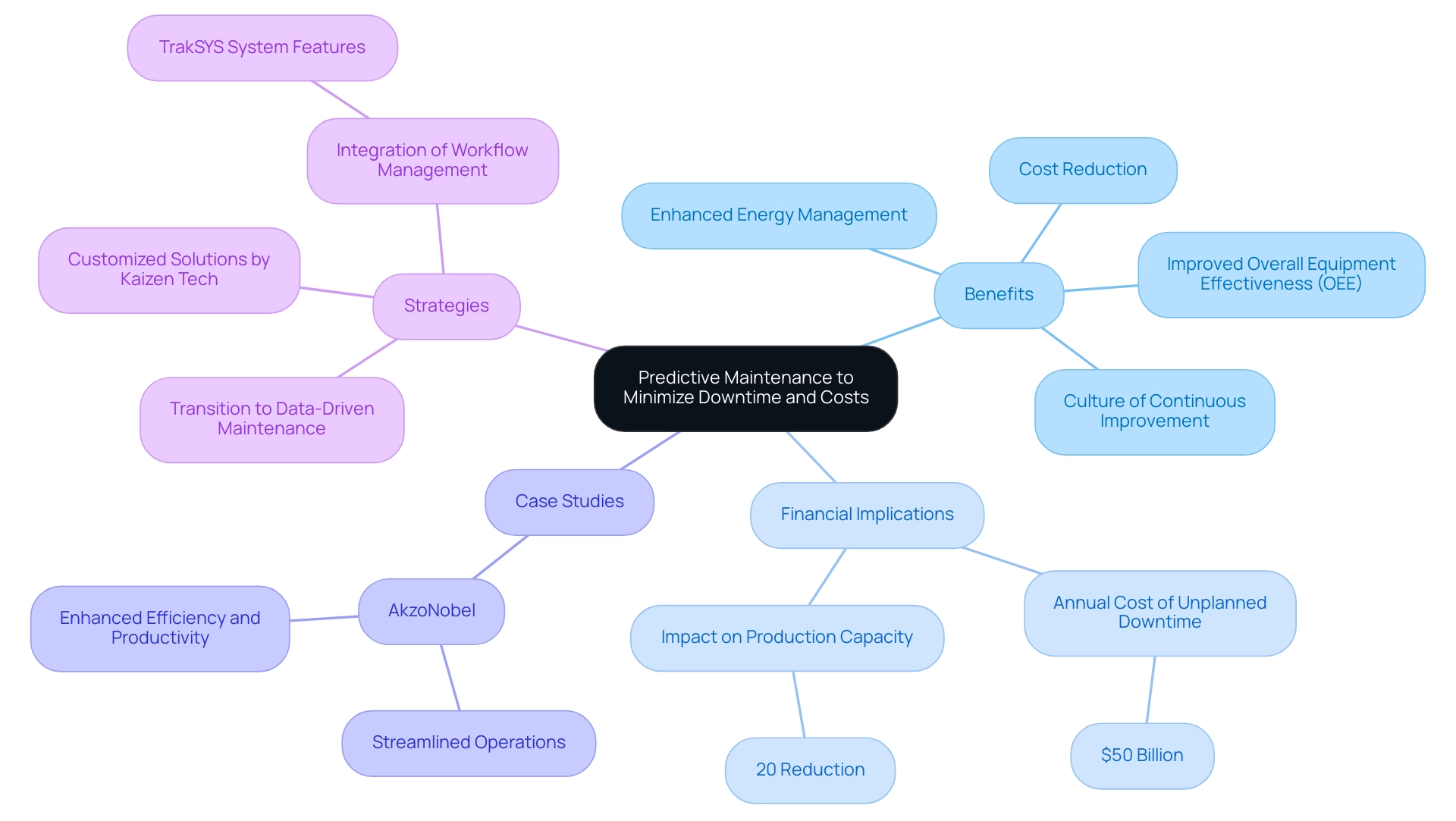 The central node represents the main concept, with branches showing benefits, financial implications, case studies, and strategies related to predictive maintenance.
