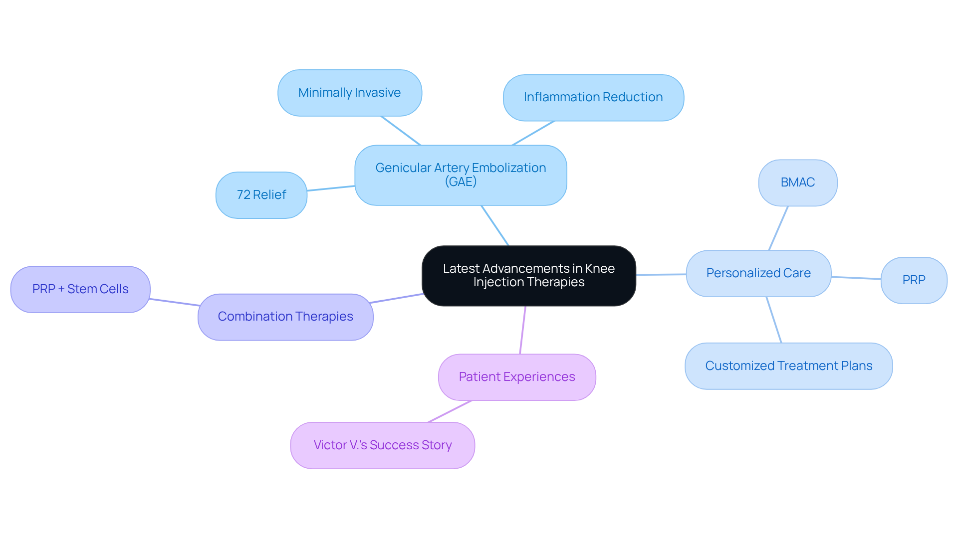 This mindmap illustrates the latest advancements in knee injection therapies. Start at the center with the main topic, then explore the branches to see different therapies, their benefits, and real patient experiences. Each branch represents a key area of focus, helping you understand how these therapies connect and contribute to patient care. This mindmap illustrates the latest advancements in knee injection therapies. Start at the center with the main topic, then explore the branches to see different therapies, their benefits, and real patient experiences. Each branch represents a key area of focus, helping you understand how these therapies connect and contribute to patient care.