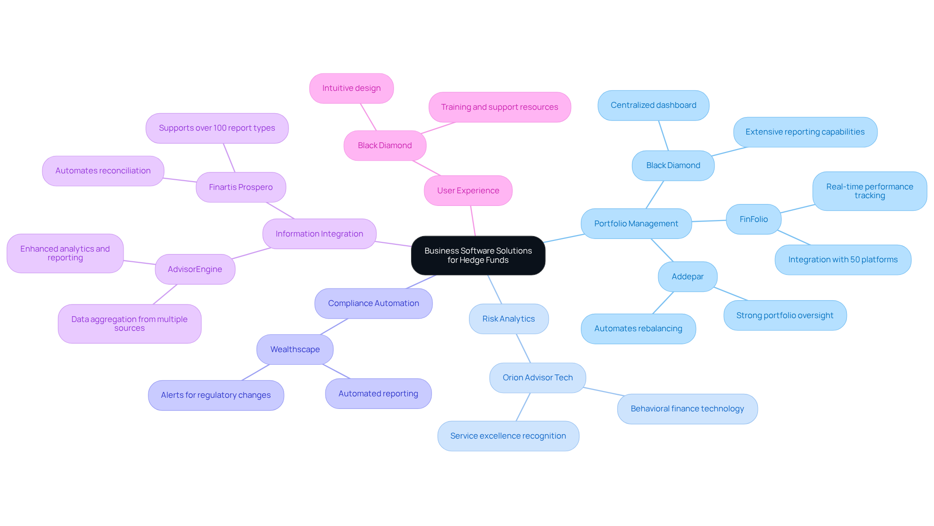 The central node represents the main topic, while each branch highlights a key feature of software solutions. Sub-branches provide additional details and examples, helping you understand the importance of each feature in the context of hedge fund management.