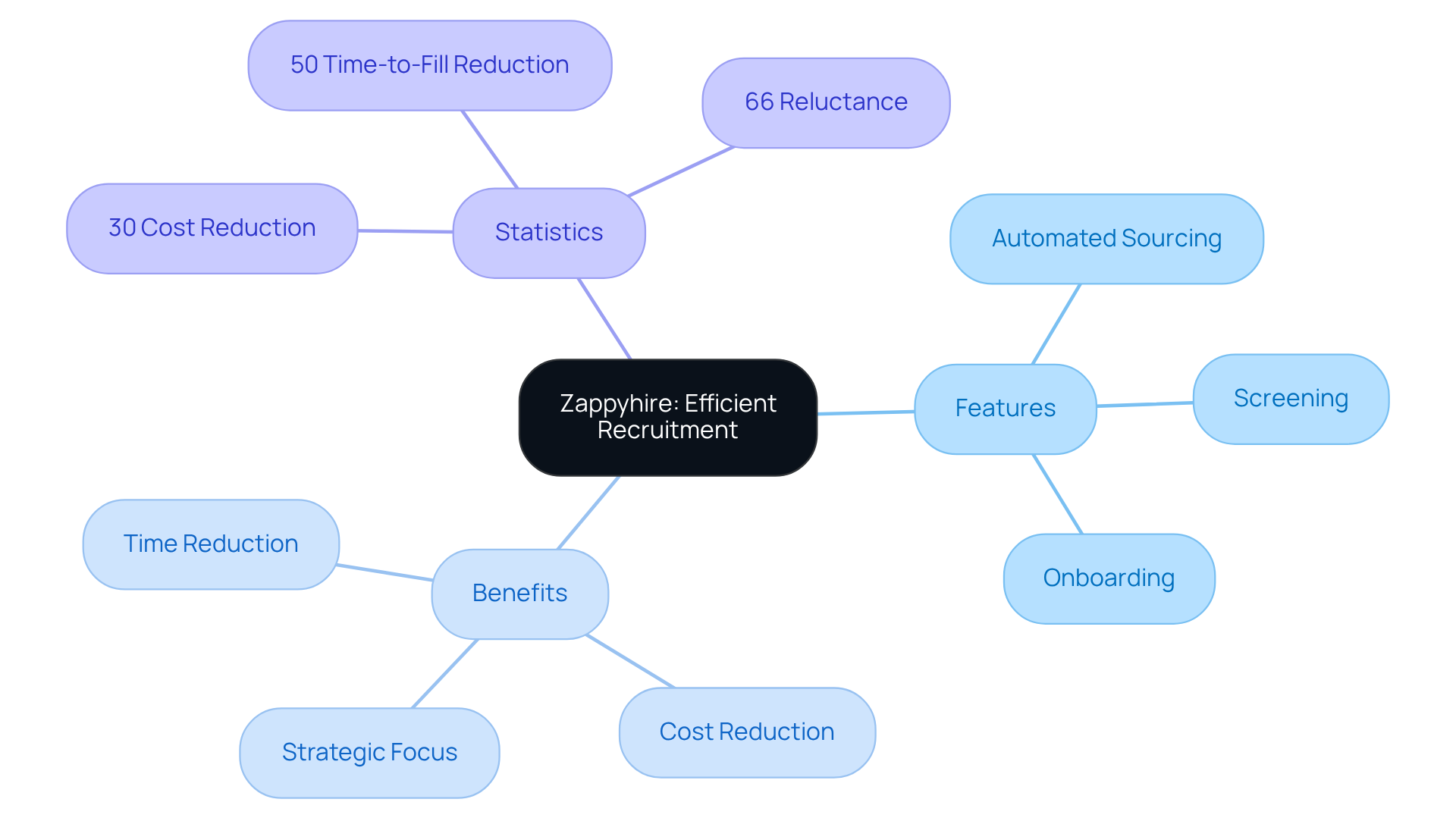 The center shows Zappyhire, branching out to its features, benefits, and key statistics. Each branch highlights important aspects of how Zappyhire enhances the recruitment process, making it easier to understand the overall impact. The center shows Zappyhire, branching out to its features, benefits, and key statistics. Each branch highlights important aspects of how Zappyhire enhances the recruitment process, making it easier to understand the overall impact.