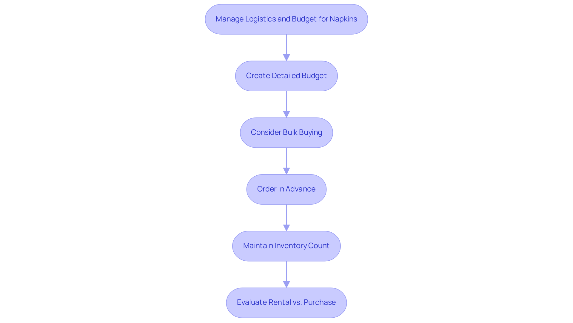 Each box represents a step in the process of managing napkin logistics and budget. Follow the arrows to see how each step builds on the previous one, guiding you through effective planning.