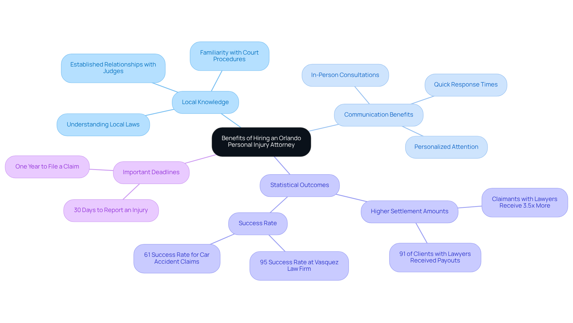 This mindmap illustrates the advantages of hiring a local attorney, from their understanding of the law to improved communication and higher settlement chances. Each branch highlights a key benefit, making it easy to grasp how local expertise contributes to better legal outcomes.
