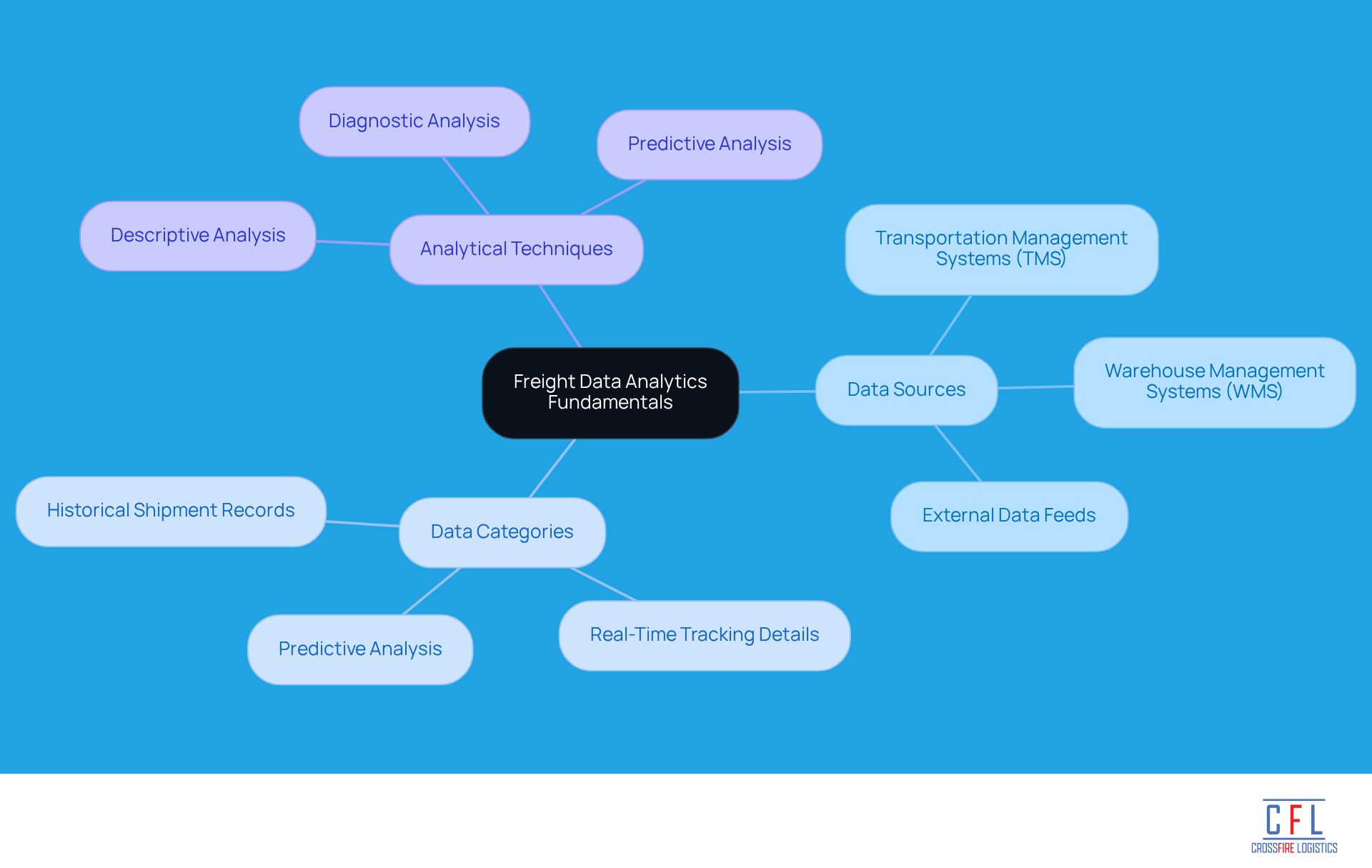 The central node represents the main topic, while the branches show key components and their specific details. Follow the branches to explore how each part contributes to understanding freight data analytics.