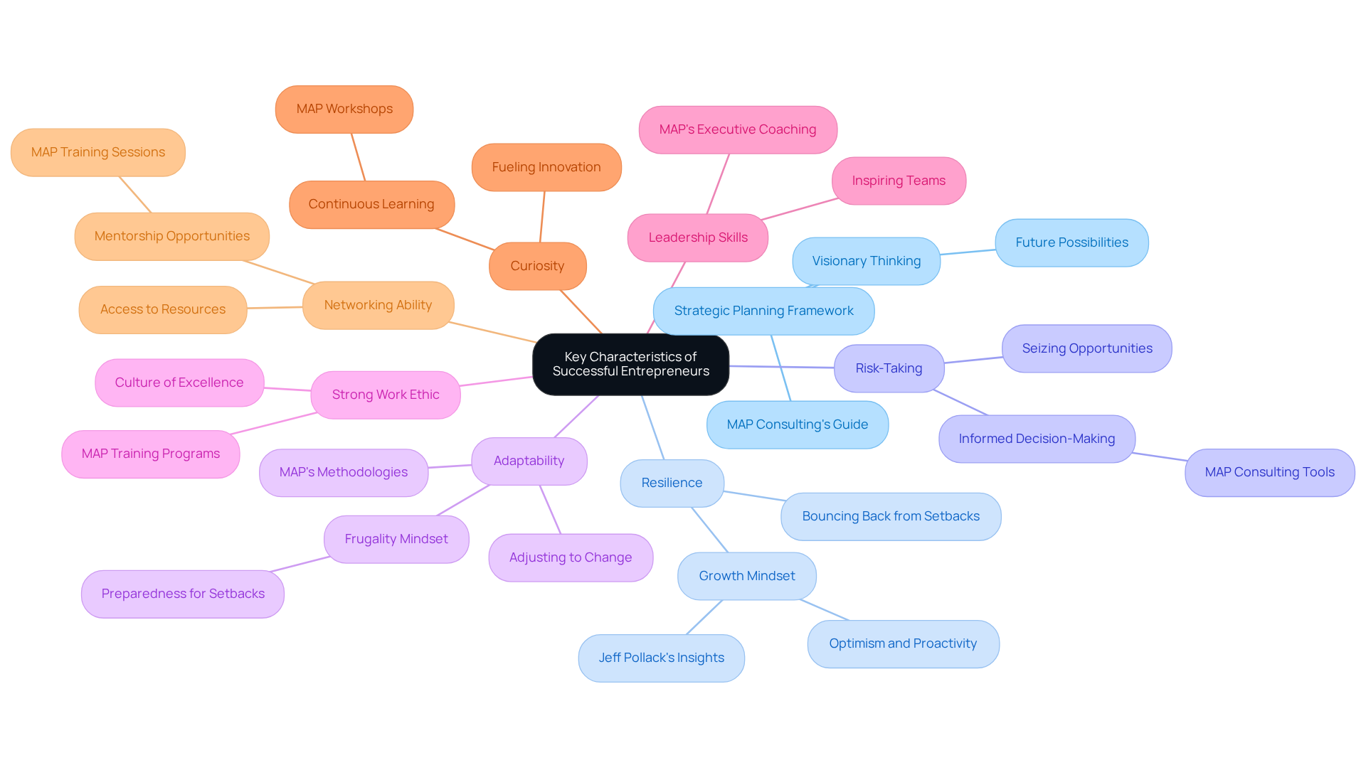 This mindmap shows the essential traits that successful entrepreneurs possess. Each branch represents a different characteristic, and you can explore how these traits connect to the overall theme of entrepreneurial success. This mindmap shows the essential traits that successful entrepreneurs possess. Each branch represents a different characteristic, and you can explore how these traits connect to the overall theme of entrepreneurial success.