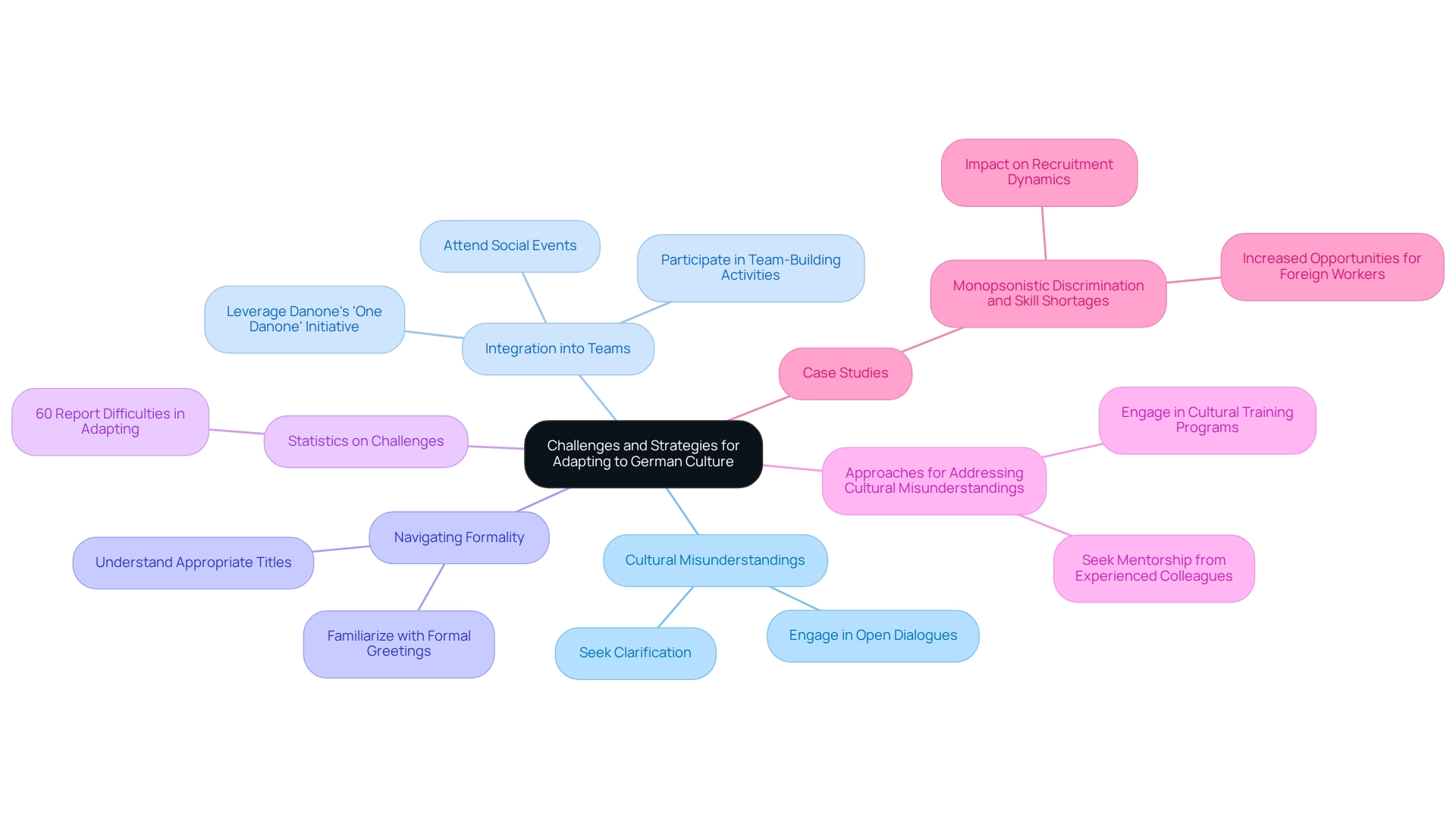 Each branch represents a specific challenge related to adapting to German culture, with sub-branches indicating strategies for overcoming those challenges.