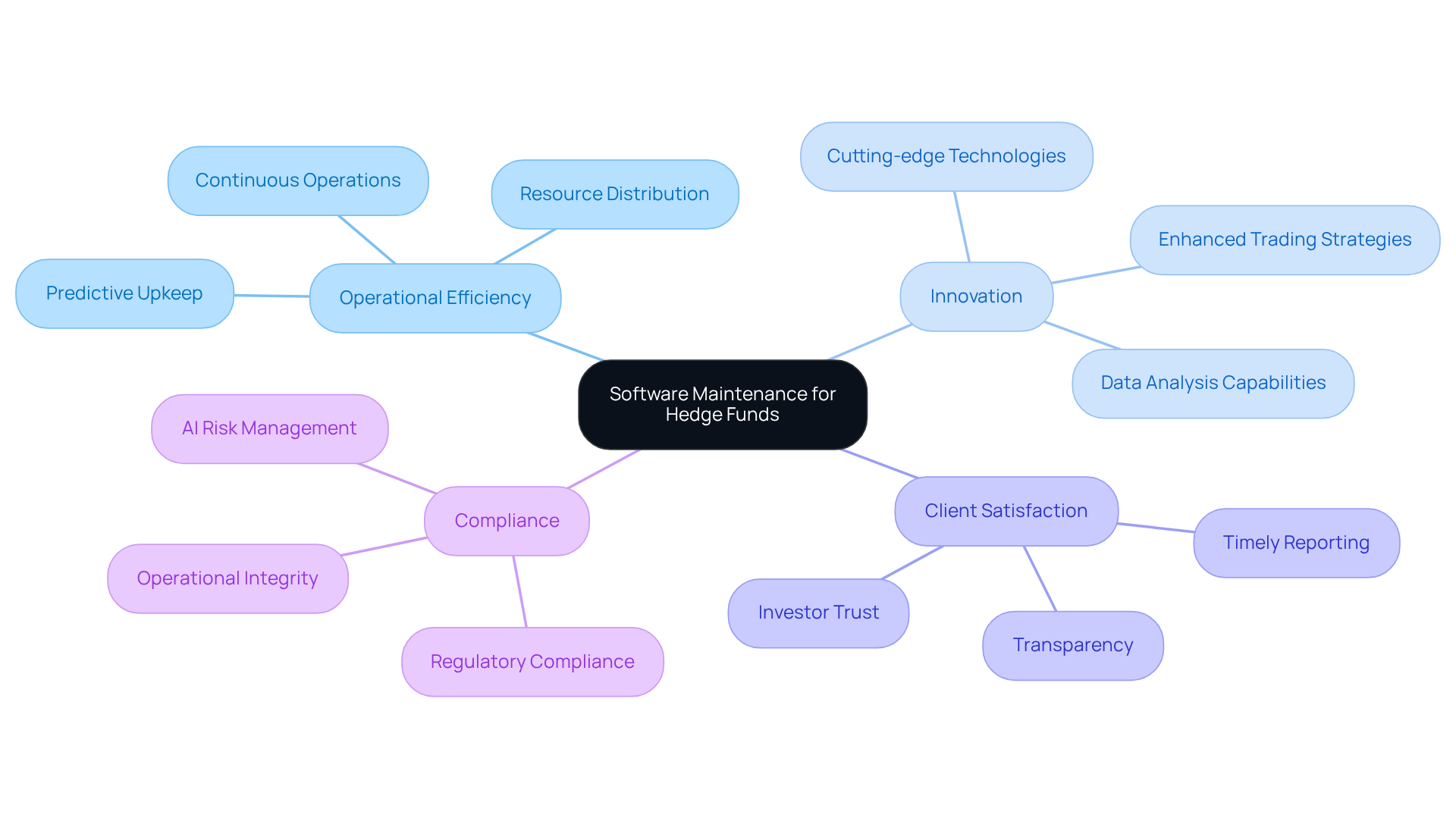 This mindmap illustrates how software maintenance can provide various strategic advantages for hedge funds. Start at the center with the main idea, then explore each branch to see how it contributes to operational efficiency, innovation, client satisfaction, and compliance. Each sub-point provides more detail on how these advantages can be achieved.