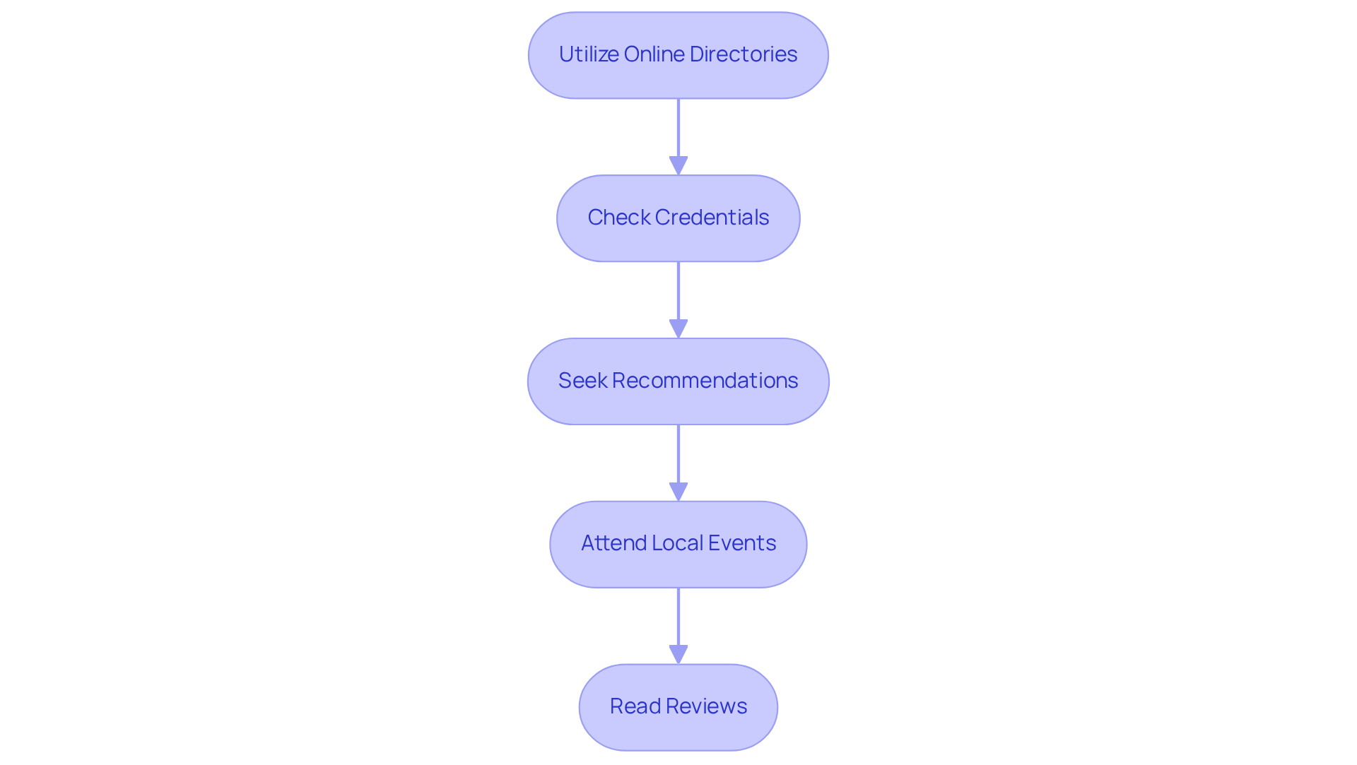 Each box represents a step you can take to find a holistic healer. Follow the arrows to see the order of actions, starting from exploring online directories to reading reviews.