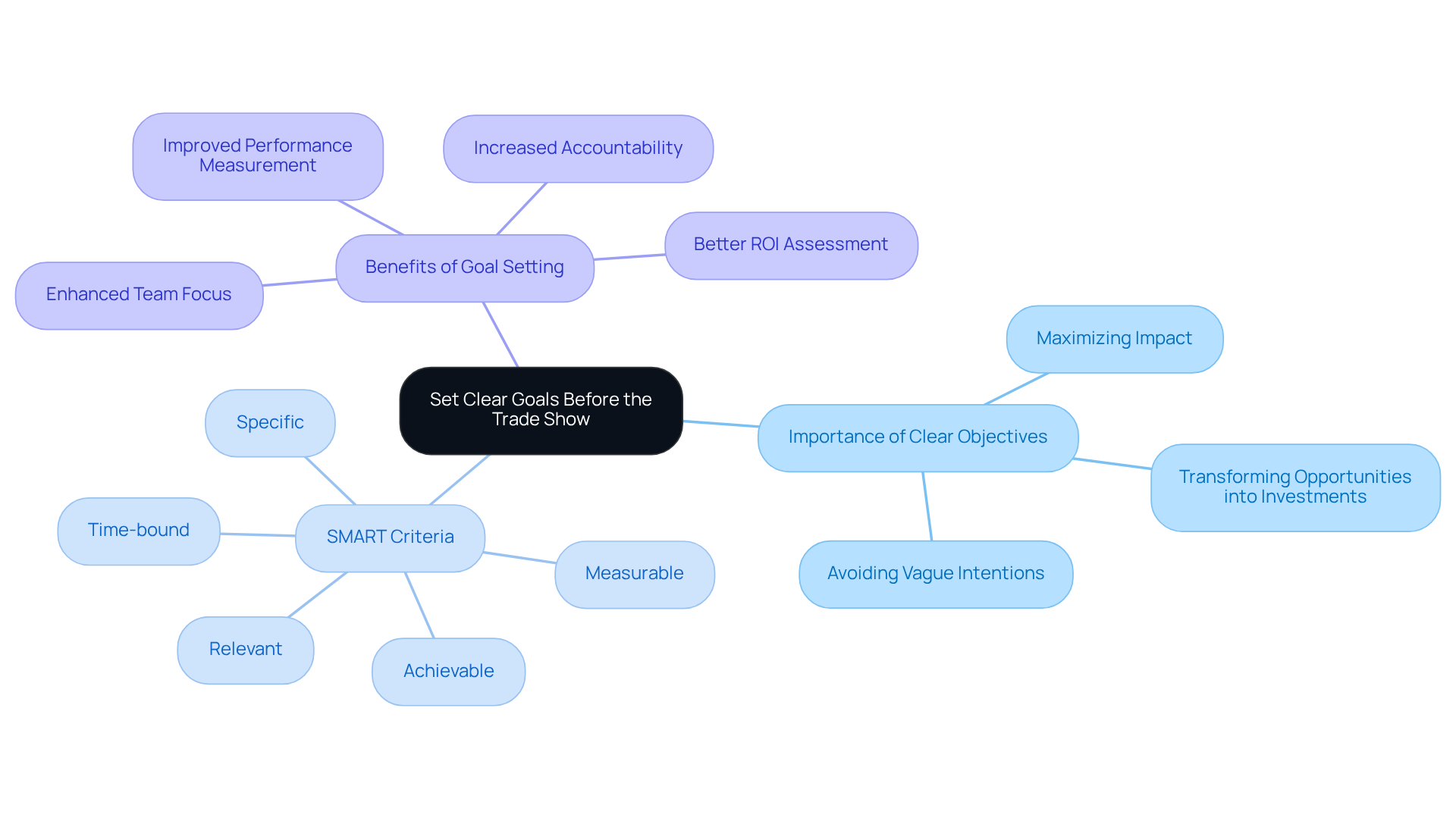 Start at the center with the main idea of setting goals, then explore the branches to see why it's important, how to set SMART goals, and the benefits of having clear objectives.