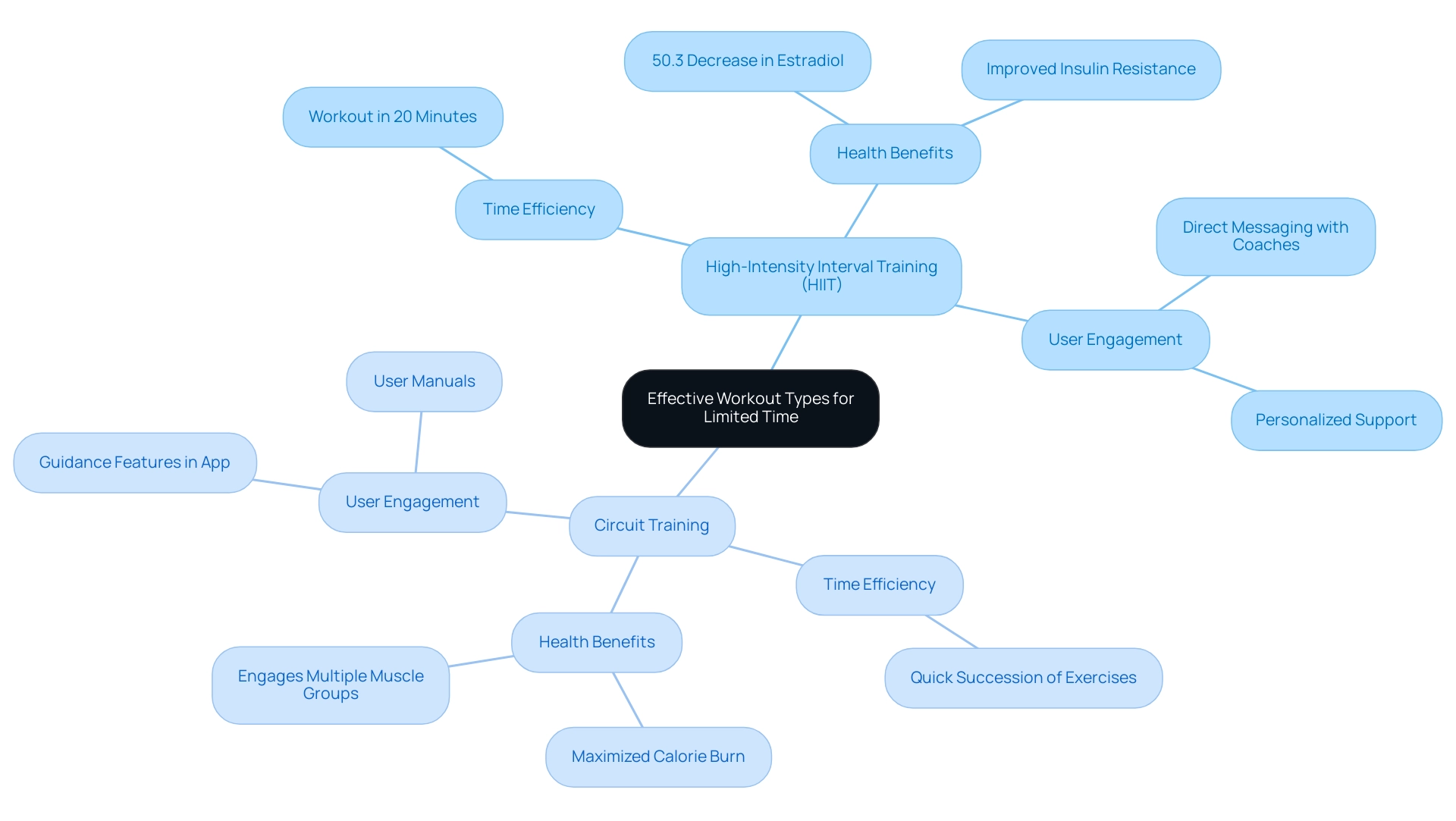 The central node represents the overall theme, with branches showing distinct workout types and their respective benefits and app features.