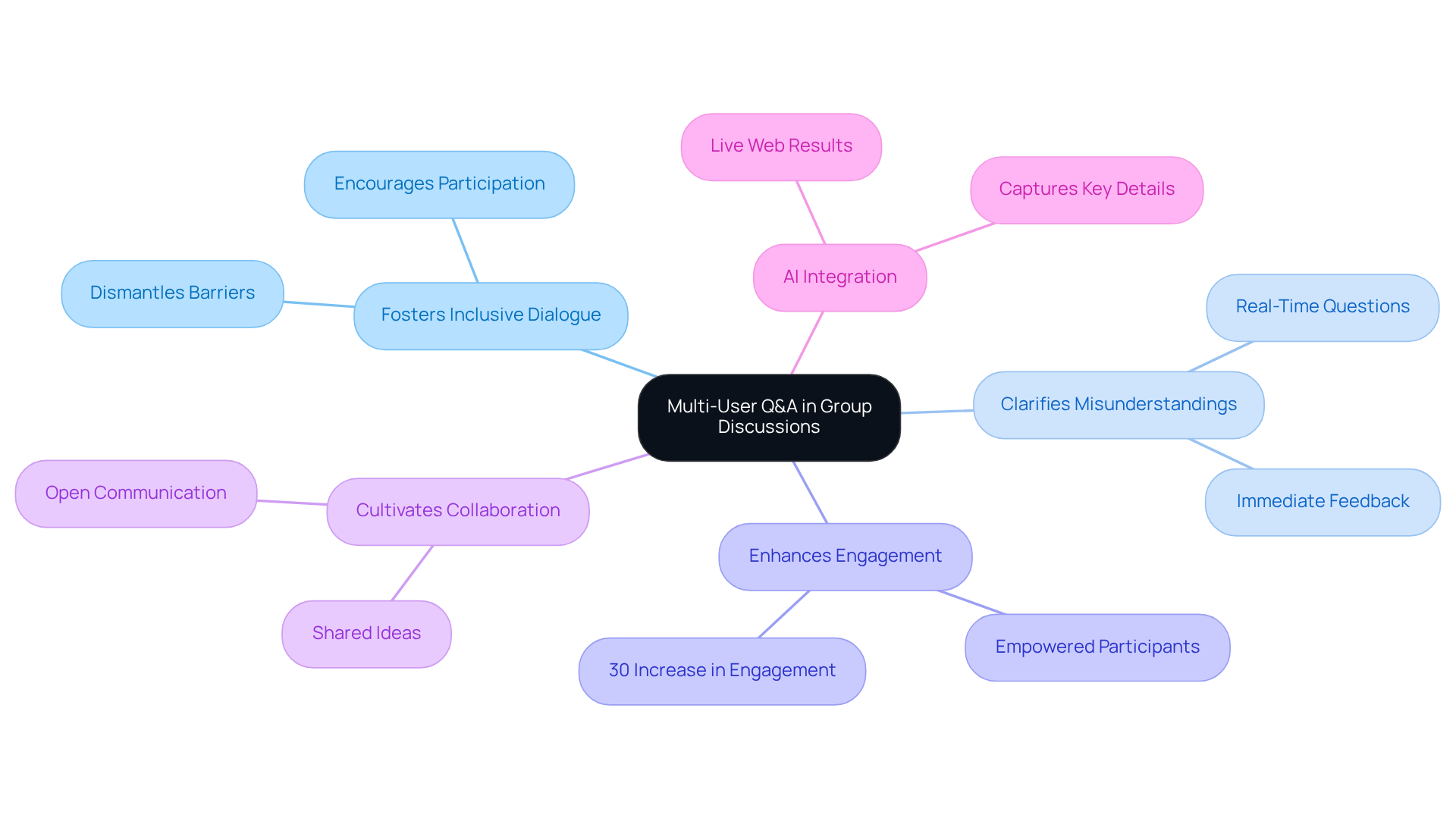 Start at the center with the main idea of multi-user Q&A, then explore the branches to see how it benefits group discussions and enhances communication.