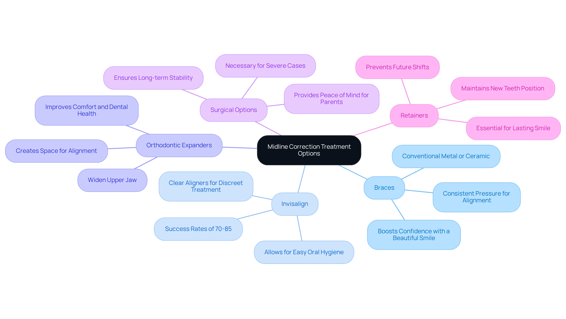 This mindmap starts with the main topic of midline correction and branches out into different treatment options. Each branch represents a specific method, and the sub-branches provide additional details about the benefits and features of each option. This visual helps parents understand the various choices available for their child's orthodontic treatment.