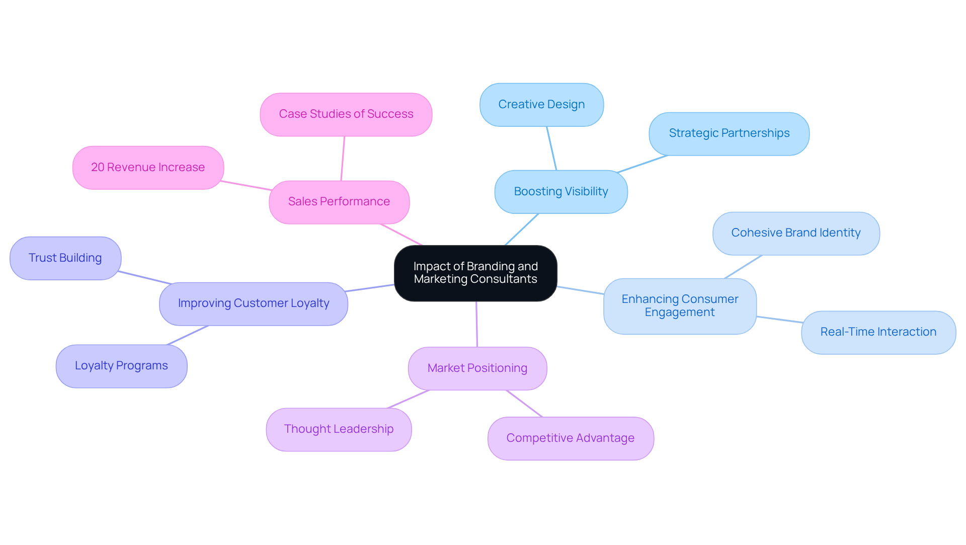 The central node represents the overall impact of branding and marketing consultants, while the branches show specific benefits and strategies that contribute to business success. Each color-coded branch helps you easily identify different areas of focus.