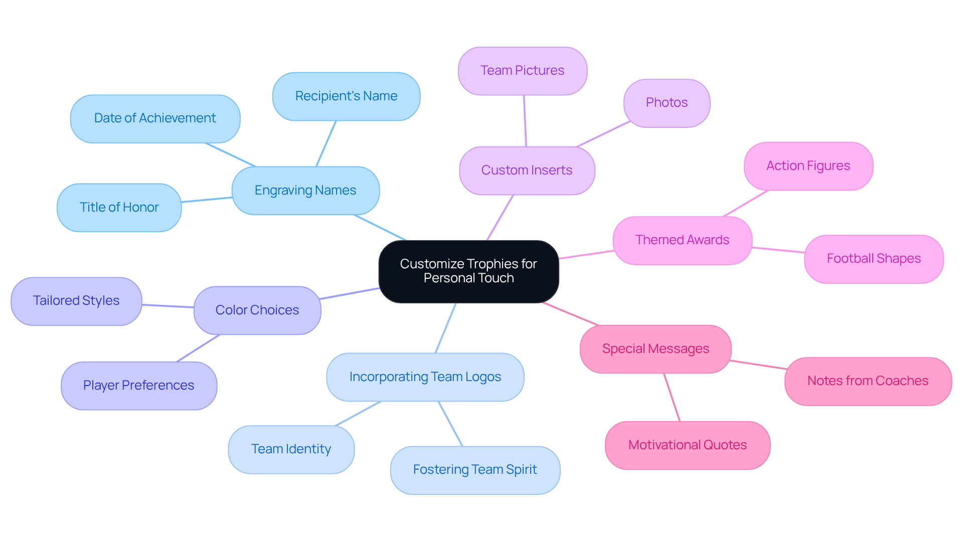 The central node represents the main theme of trophy customization, while each branch shows a different method to personalize awards. Explore each branch to discover how these strategies can make trophies more meaningful. The central node represents the main theme of trophy customization, while each branch shows a different method to personalize awards. Explore each branch to discover how these strategies can make trophies more meaningful.