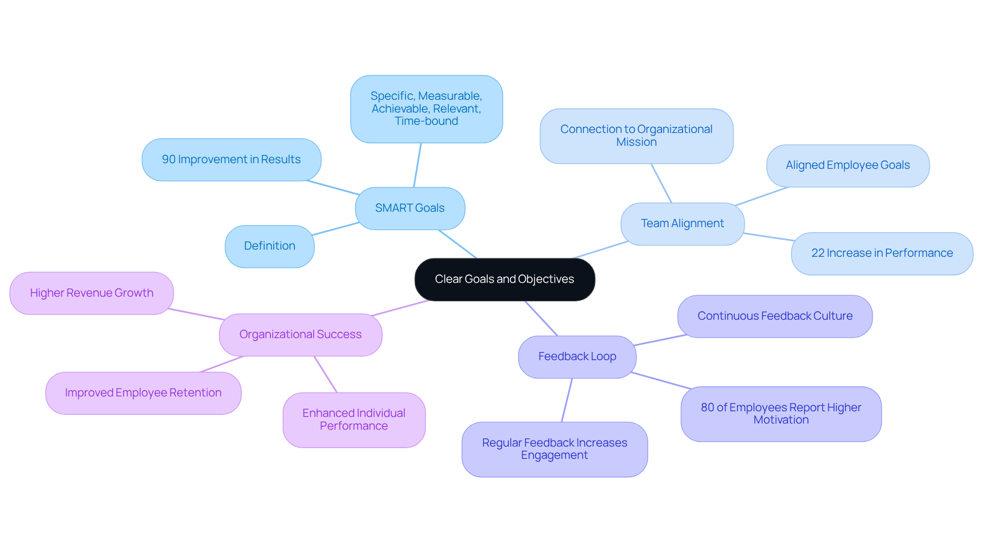 The central node represents the main theme of clear goals. Each branch shows a related concept, and the sub-branches provide specific details or statistics that support the importance of goal-setting in leadership.