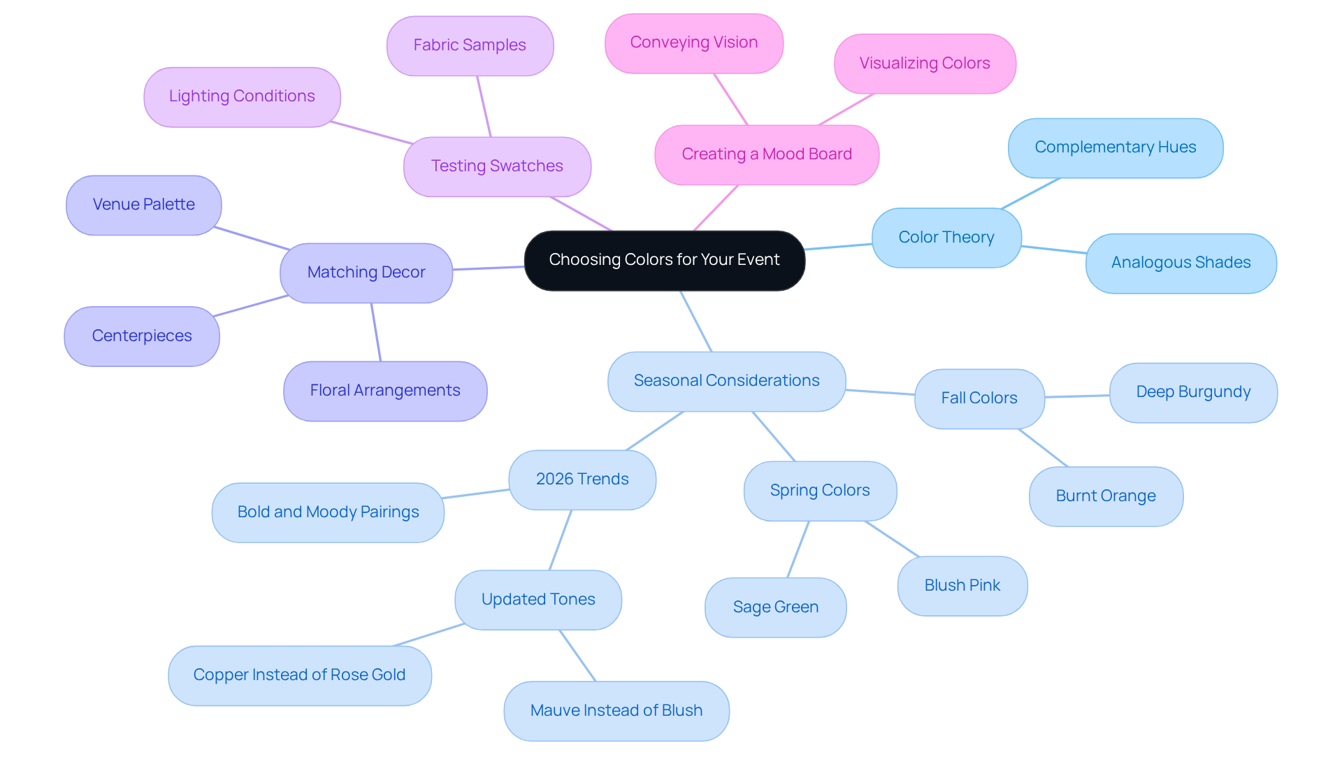 The center represents the main topic of color selection, while the branches show different factors to consider. Each color-coded branch helps you quickly identify key areas to focus on when choosing colors for your event.