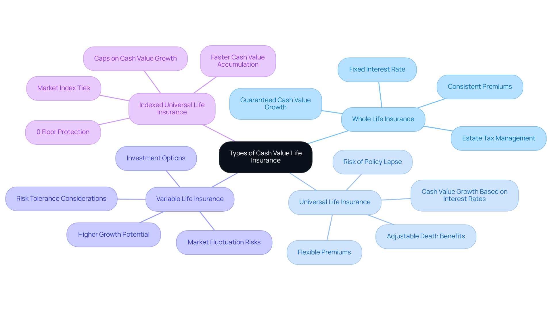 Start at the center with the main topic of cash value life insurance. Each branch represents a different type of insurance, and the sub-branches provide details about their unique features. This layout helps you quickly grasp the options available and their benefits.