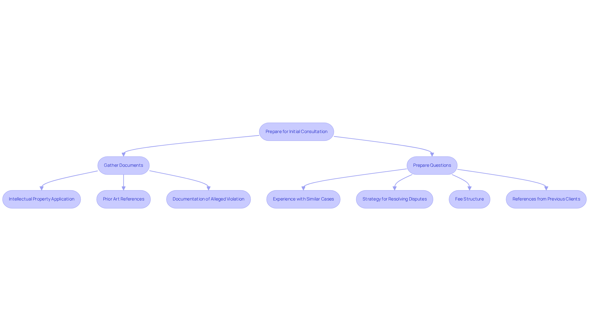 Follow the arrows to see what you need to do before meeting with your lawyer. Start by gathering important documents, then prepare your questions to ensure a productive discussion.