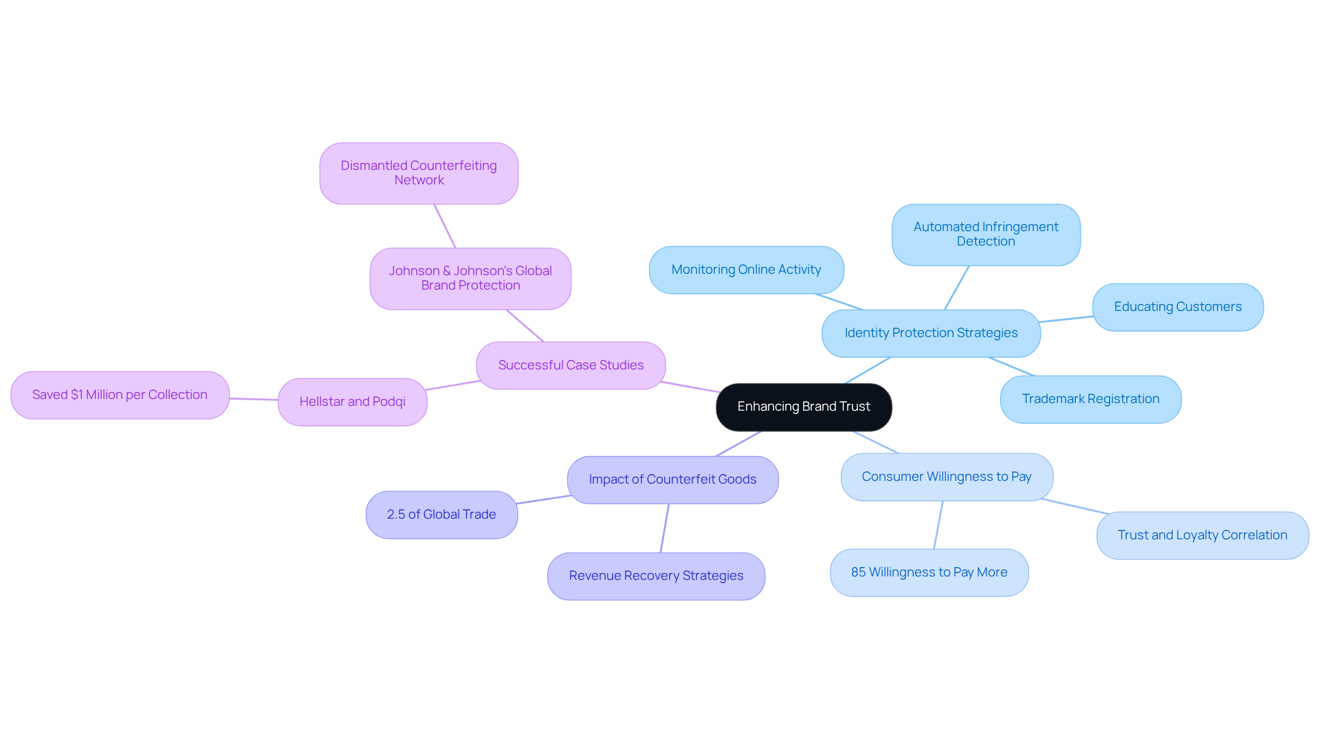 The central idea is about building brand trust. Each branch represents a different aspect of this topic, showing how strategies and statistics connect to the overall goal of improving customer loyalty.