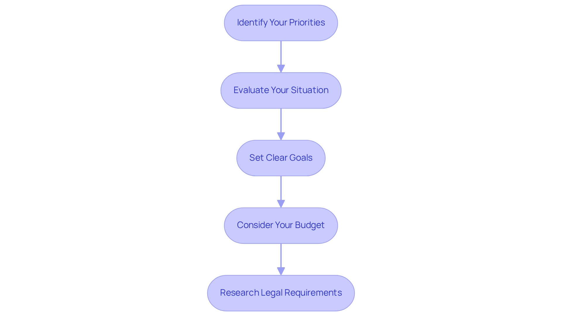 Each box represents a step you should take to clarify your legal needs before hiring a separation attorney. Follow the arrows to see the order in which you should approach each step.