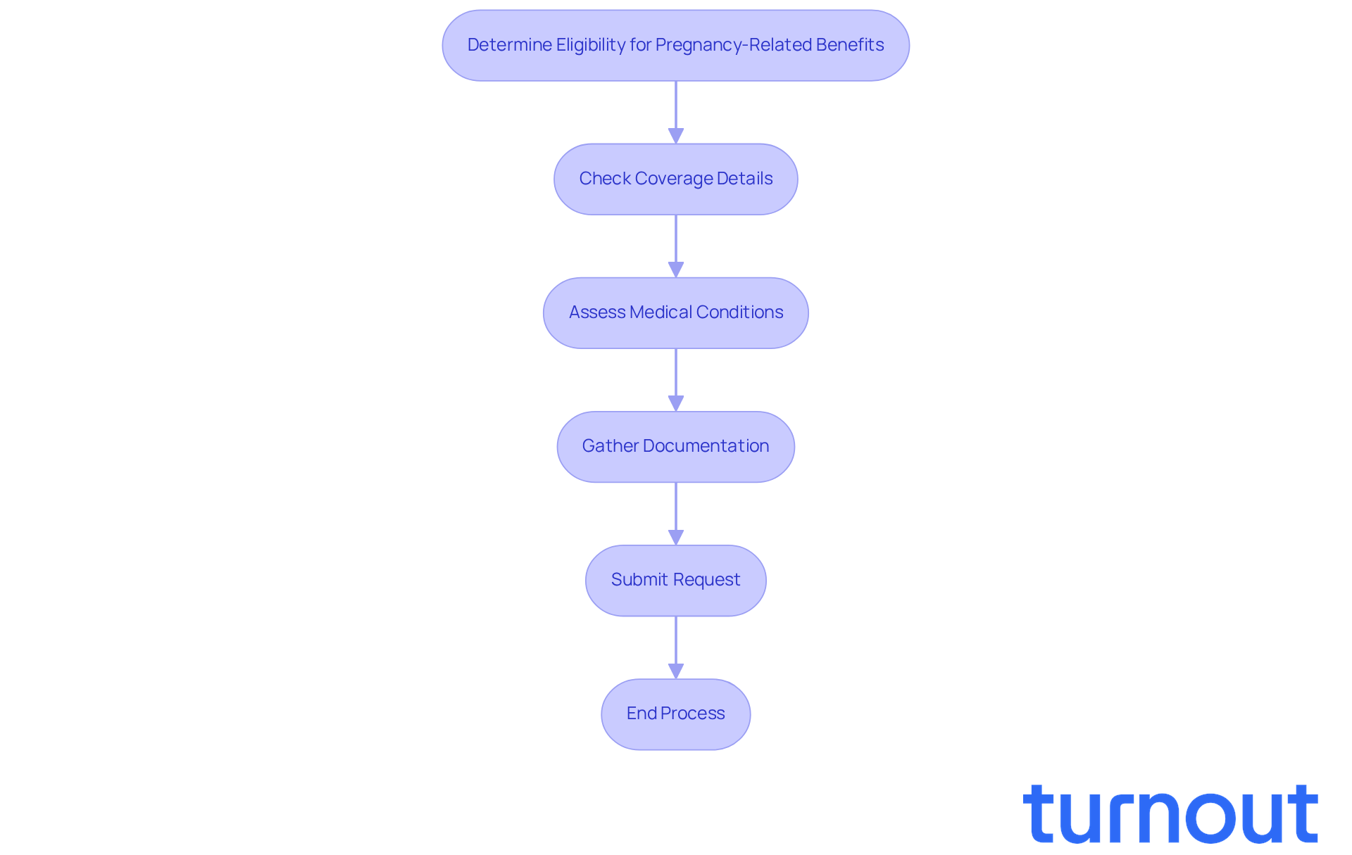Follow the arrows to see what steps you need to take to apply for short-term disability while pregnant. Each box represents an important action in the process.